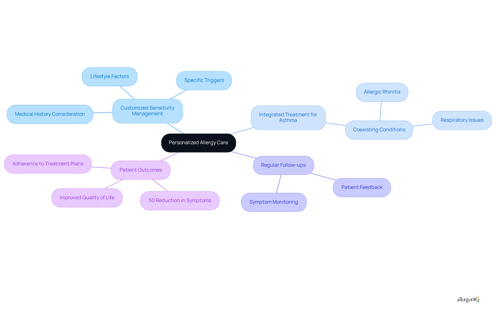 The central node represents the main concept of personalized allergy care, while the branches illustrate the various factors and strategies that contribute to better treatment outcomes. Follow the branches to see how each aspect connects to the overall goal of enhancing patient care.