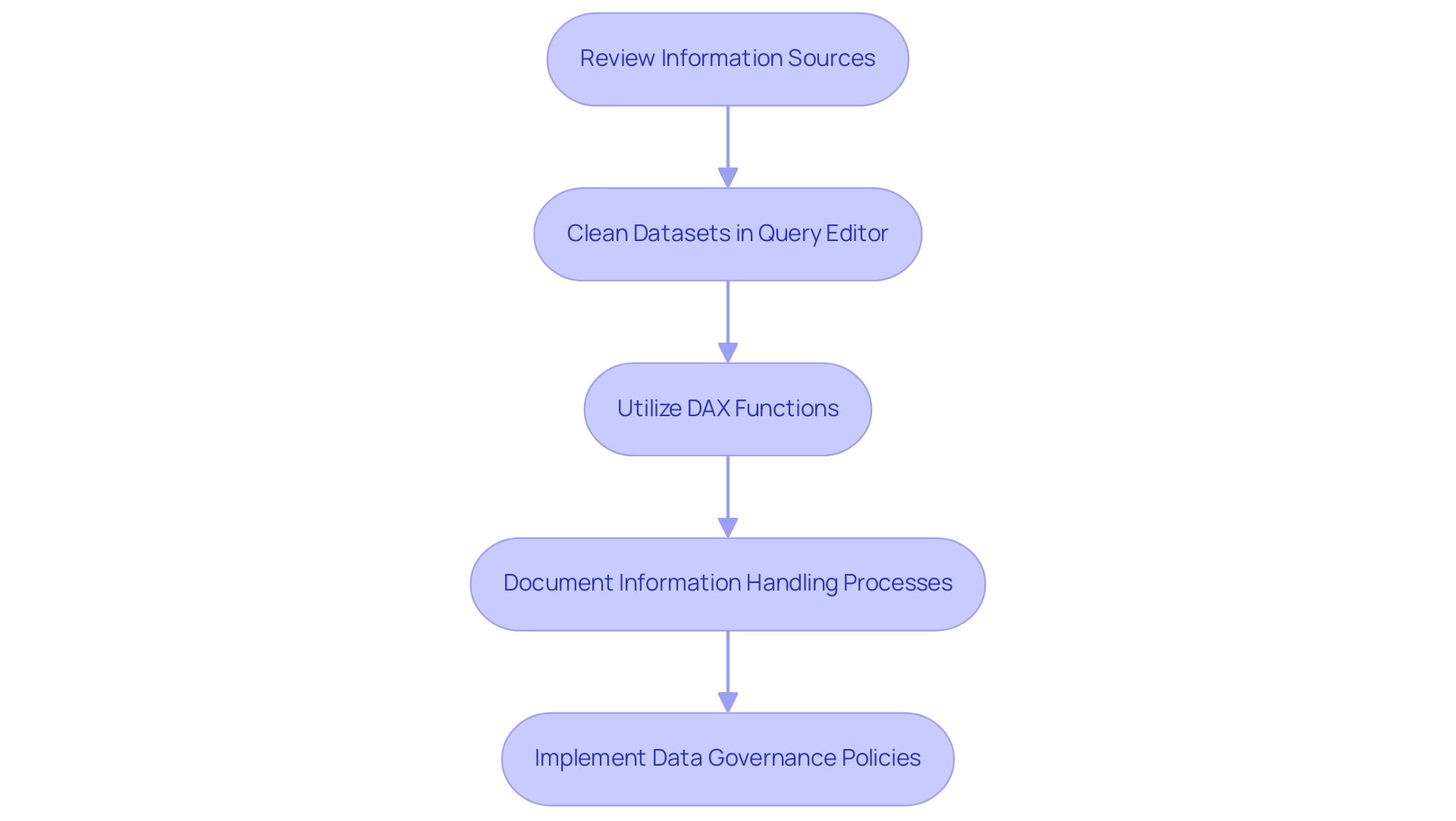 Each box represents a best practice step, and the arrows indicate the flow and connection between practices.