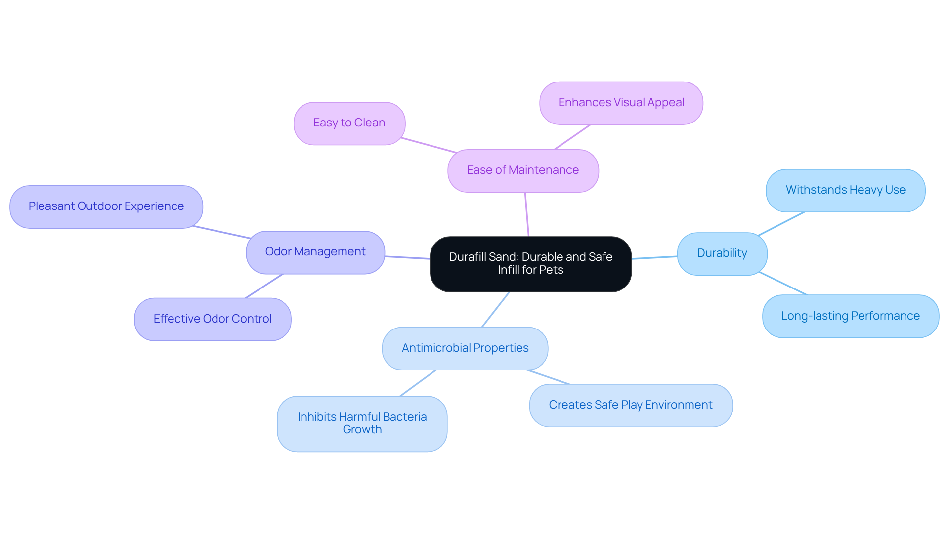 This mindmap illustrates the key features of Durafill Sand. Each branch represents a different aspect of the product, showing how they all contribute to making it a safe and durable choice for pets. This mindmap illustrates the key features of Durafill Sand. Each branch represents a different aspect of the product, showing how they all contribute to making it a safe and durable choice for pets.