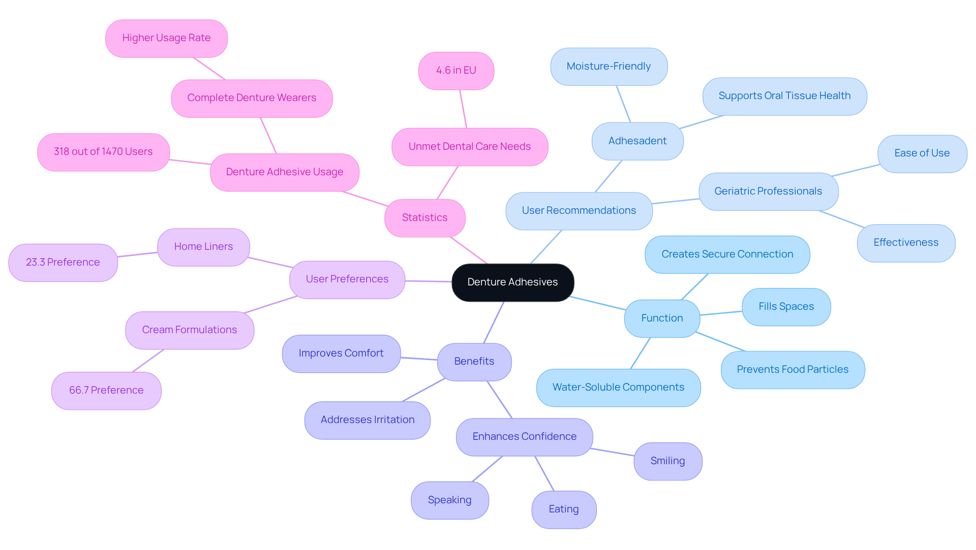 Start with 'Denture Adhesives' in the center. Each branch represents a key topic related to how adhesives work, their benefits, and user preferences. Follow the branches to see how each topic connects to the main idea.