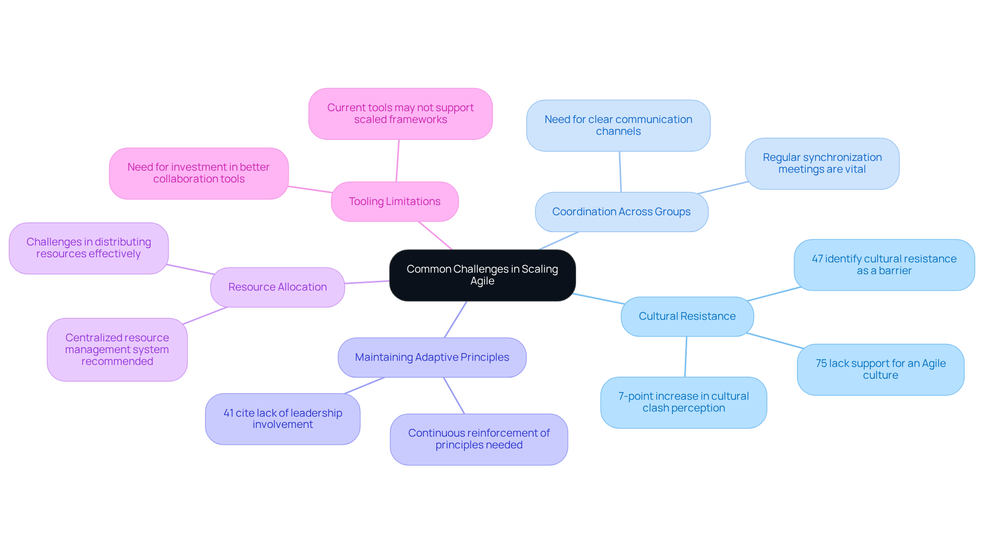 The center shows the main topic, and each branch represents a specific challenge. Follow the branches to see details and statistics related to each challenge, helping you understand the complexities of scaling Agile. The center shows the main topic, and each branch represents a specific challenge. Follow the branches to see details and statistics related to each challenge, helping you understand the complexities of scaling Agile.