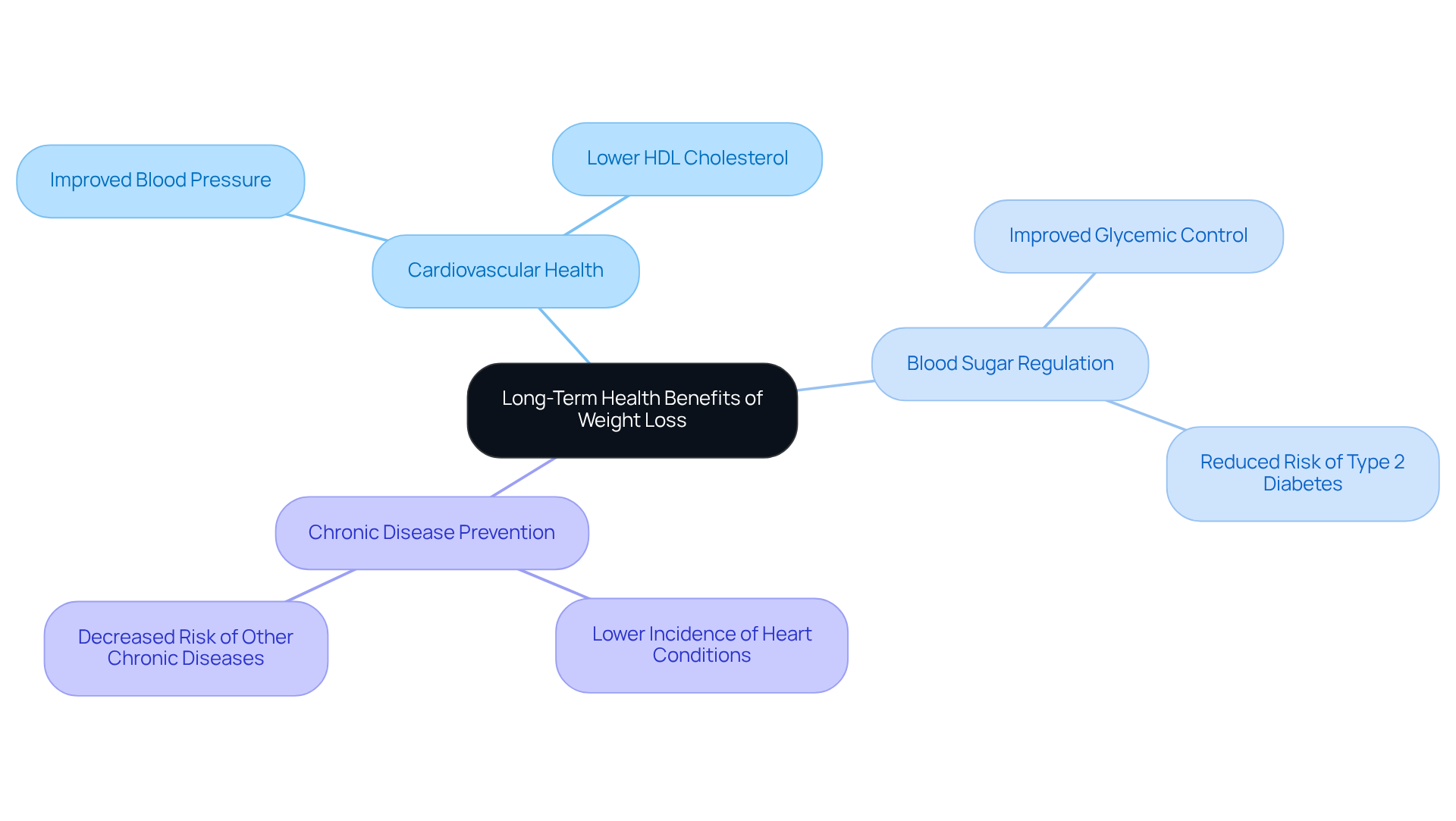 Start at the center with the main idea of health benefits from weight loss, then explore each branch to see how they contribute to overall wellness. Each color-coded branch represents a different aspect of health that is positively impacted by weight management. Start at the center with the main idea of health benefits from weight loss, then explore each branch to see how they contribute to overall wellness. Each color-coded branch represents a different aspect of health that is positively impacted by weight management.