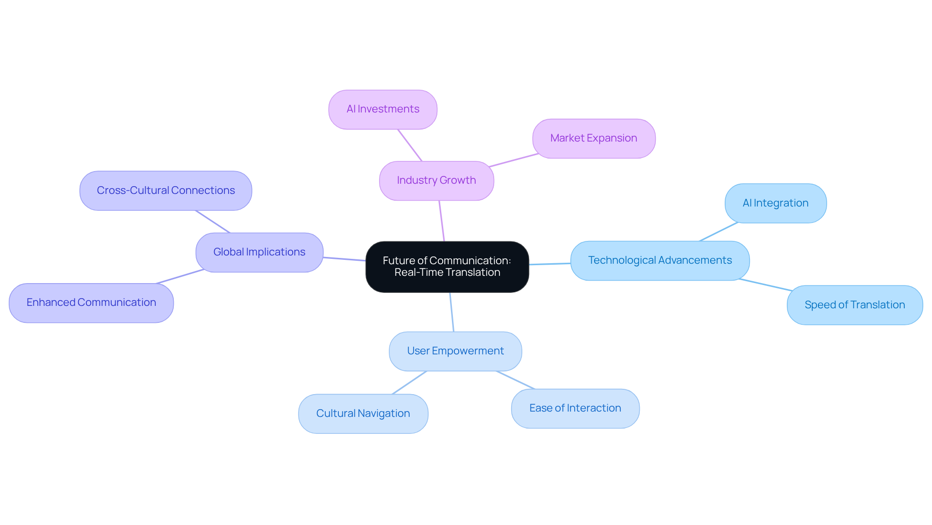 This mindmap shows how real-time translation technology is shaping communication. Each branch represents a different aspect, helping you understand the broader impact of these advancements. This mindmap shows how real-time translation technology is shaping communication. Each branch represents a different aspect, helping you understand the broader impact of these advancements.
