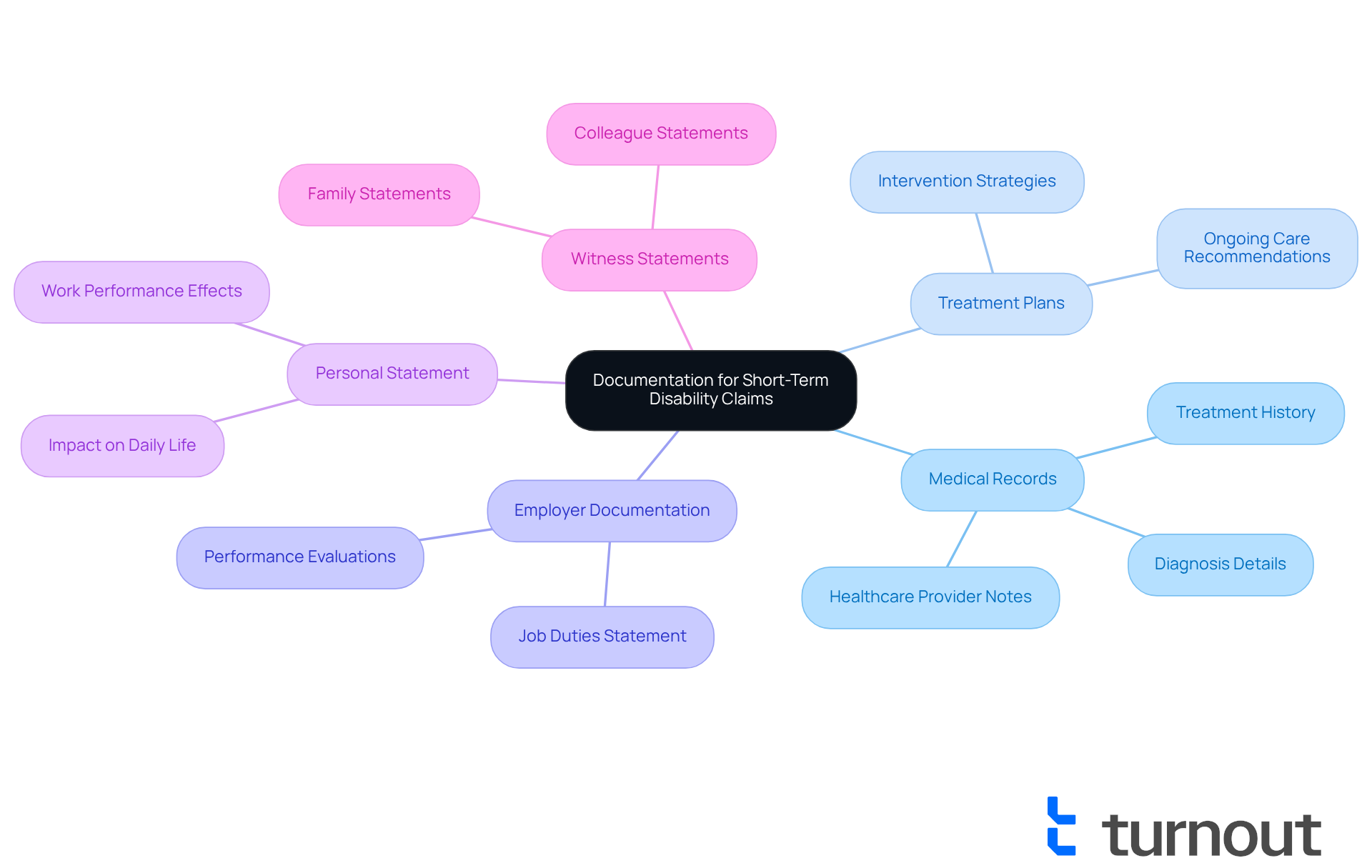 At the center is the main topic of documentation needed for claims. Each branch represents a type of document you need to gather, with further details provided under each category to guide you on what to collect. At the center is the main topic of documentation needed for claims. Each branch represents a type of document you need to gather, with further details provided under each category to guide you on what to collect.