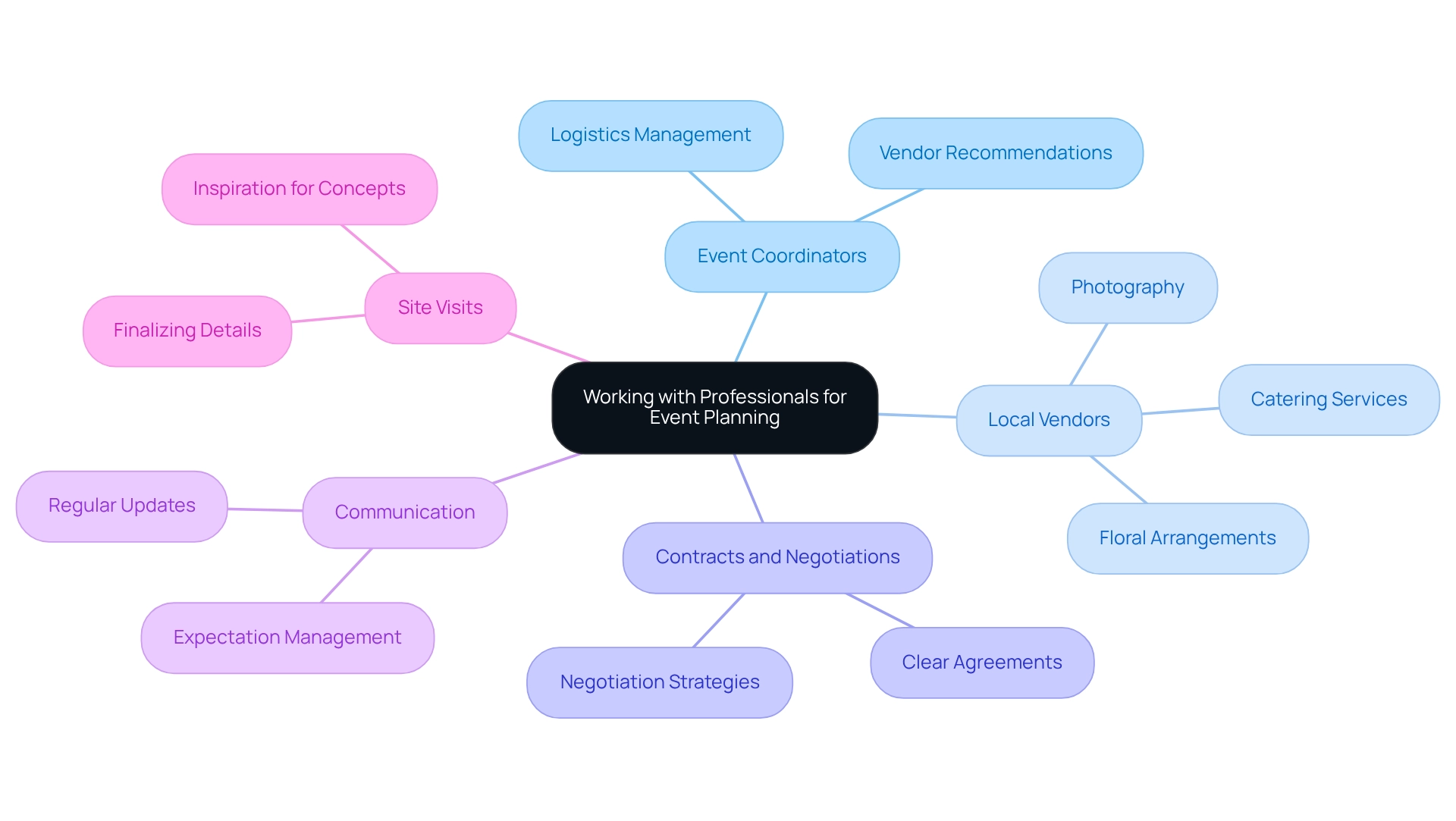 Each branch represents a key component of event planning, connected to the central theme of working with professionals and local vendors.