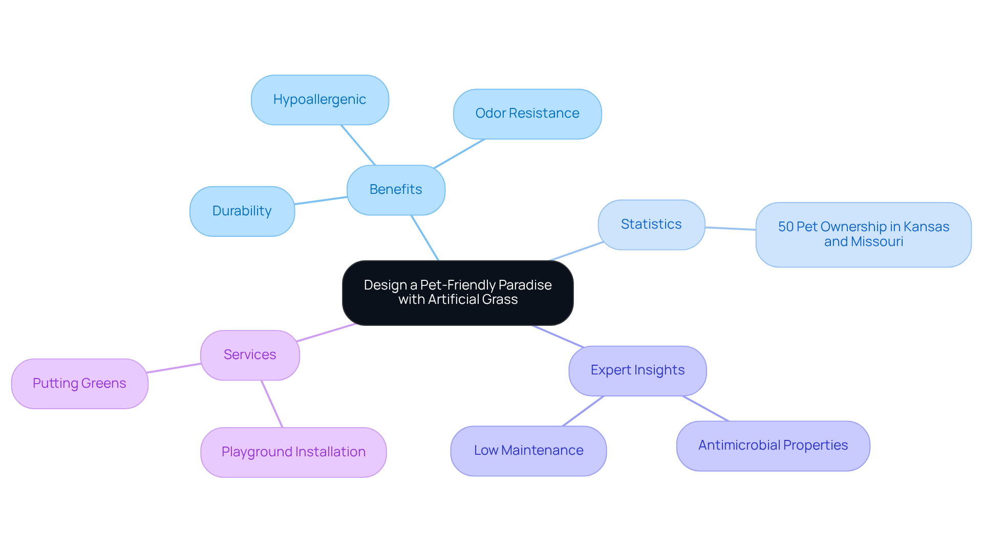 This mindmap starts with the main idea of creating a pet-friendly outdoor space. Each branch represents a different aspect, like benefits of artificial grass, important statistics about pet ownership, expert insights on its features, and the services offered by Hall Turf. Follow the branches to explore how these elements connect and contribute to a better outdoor experience for pets and their owners. This mindmap starts with the main idea of creating a pet-friendly outdoor space. Each branch represents a different aspect, like benefits of artificial grass, important statistics about pet ownership, expert insights on its features, and the services offered by Hall Turf. Follow the branches to explore how these elements connect and contribute to a better outdoor experience for pets and their owners.