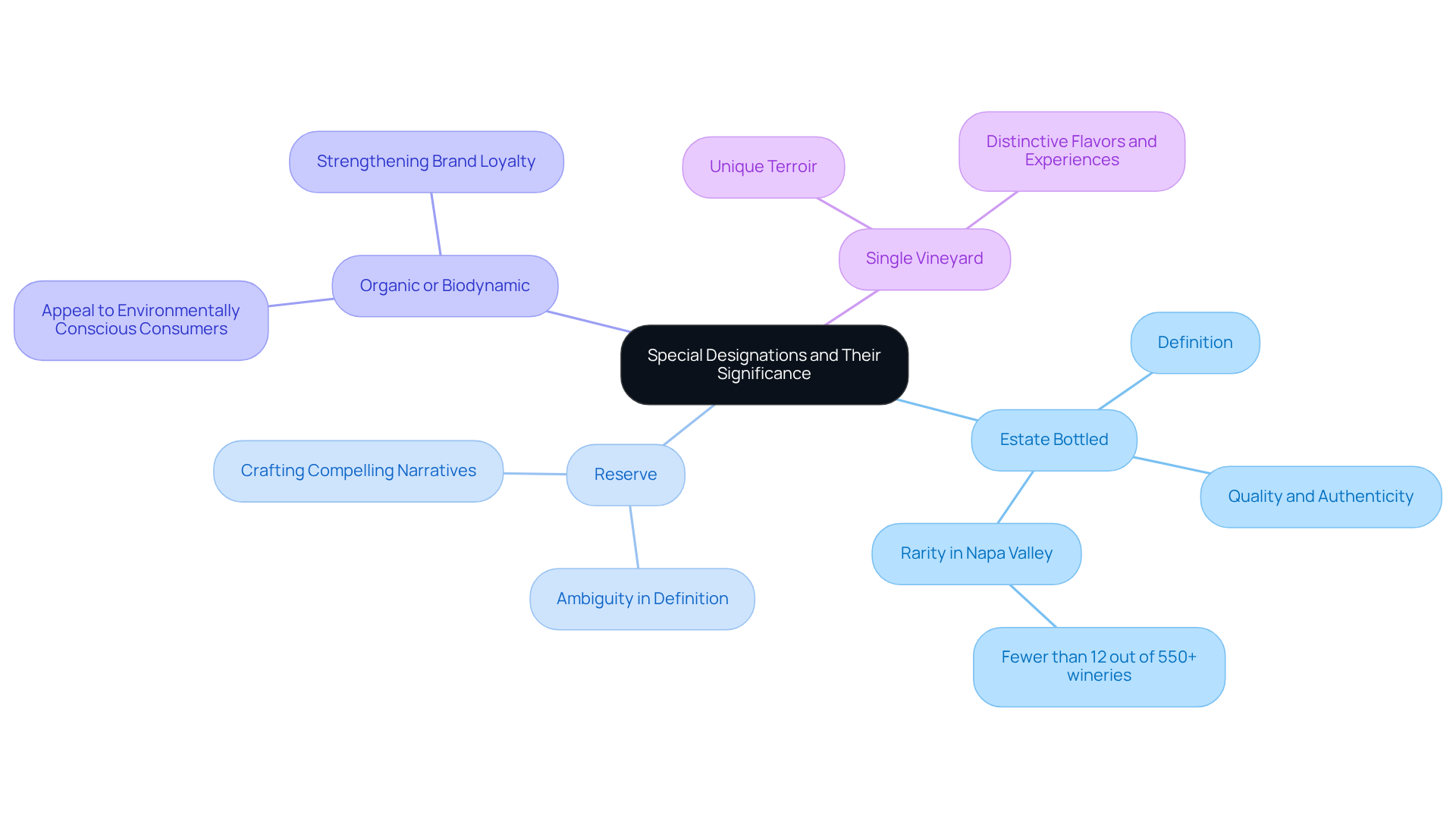 The center node represents the main topic. Each branch details a specific designation, explaining its importance and how it influences buyer perception and sales.