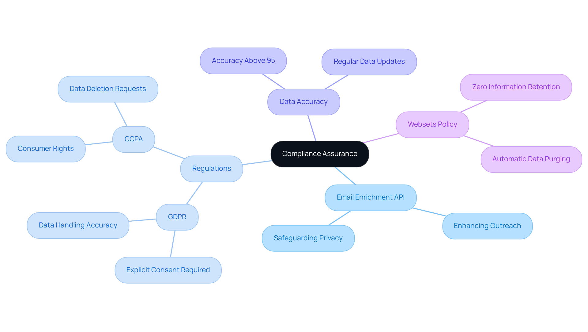 This mindmap centers on how compliance assurance supports data privacy. Each branch represents a crucial aspect of the topic, showing how they all connect to the main idea of maintaining data privacy through appropriate solutions.
