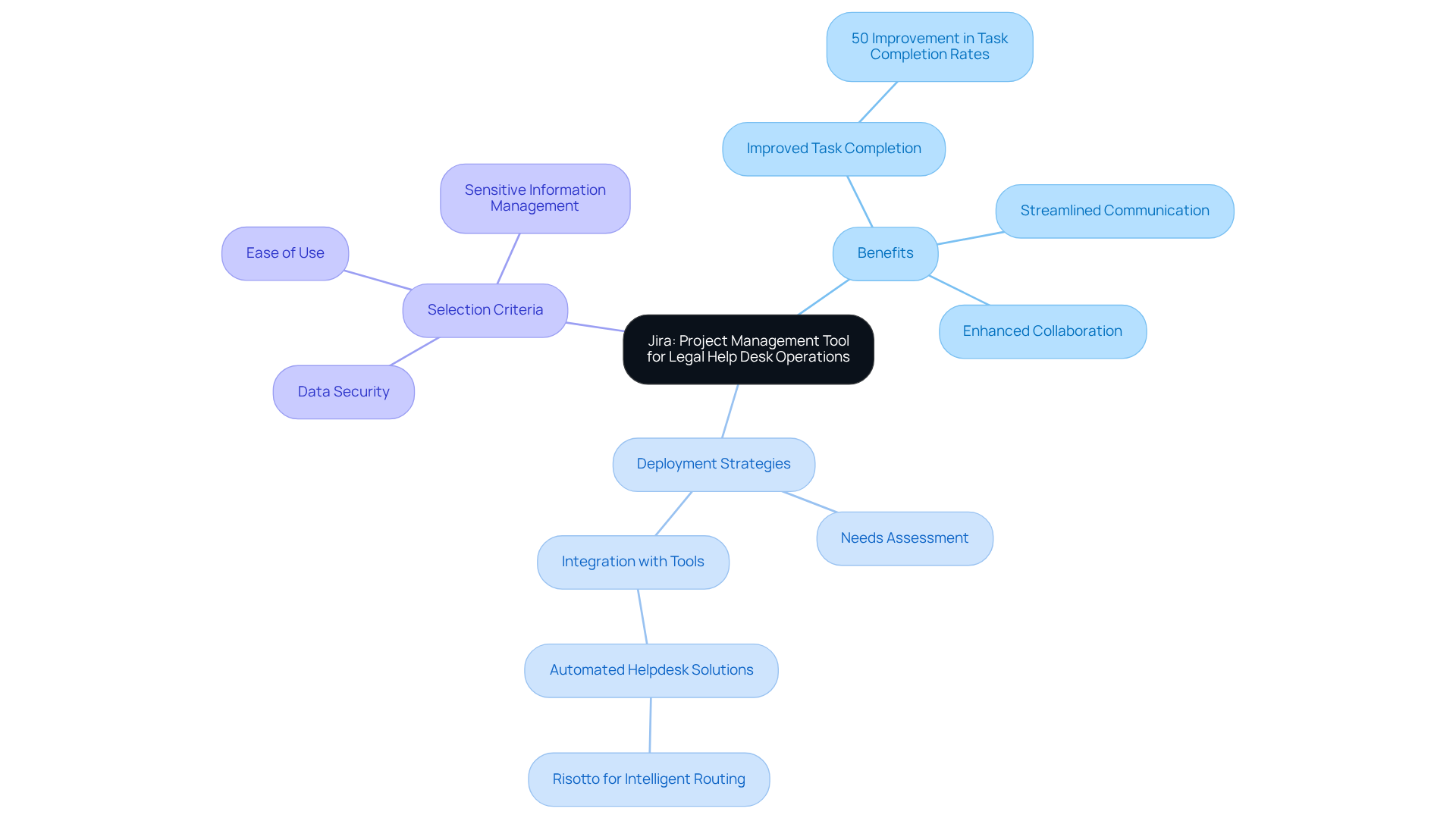 The center represents Jira's role, with branches showing its benefits, how to deploy it effectively, and what to consider when choosing help desk software. Each branch helps you see how these elements connect and support the overall goal of improving legal help desk operations.