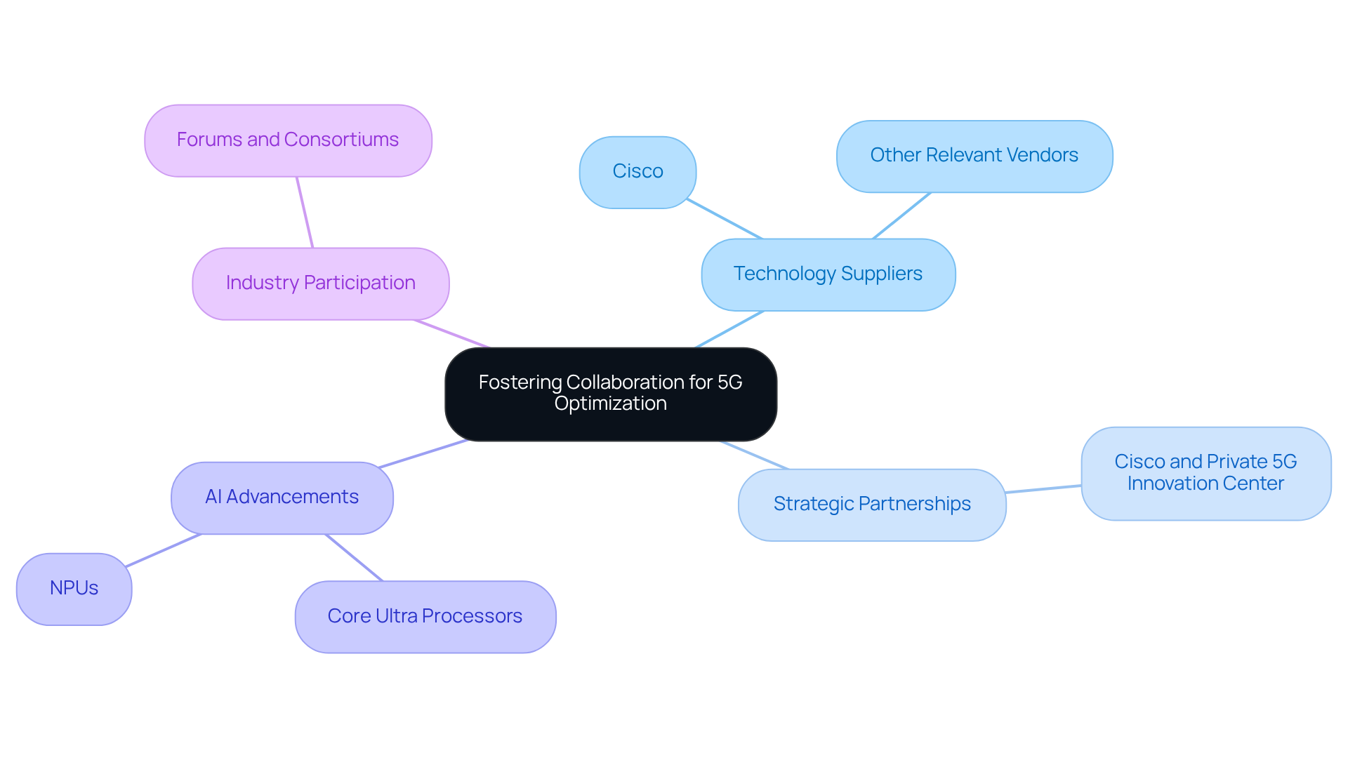 The central node represents the main goal of collaboration for 5G. Each branch shows different aspects of this collaboration, such as key vendors, partnerships, and technological advancements. Follow the branches to explore how these elements contribute to optimizing 5G deployments.