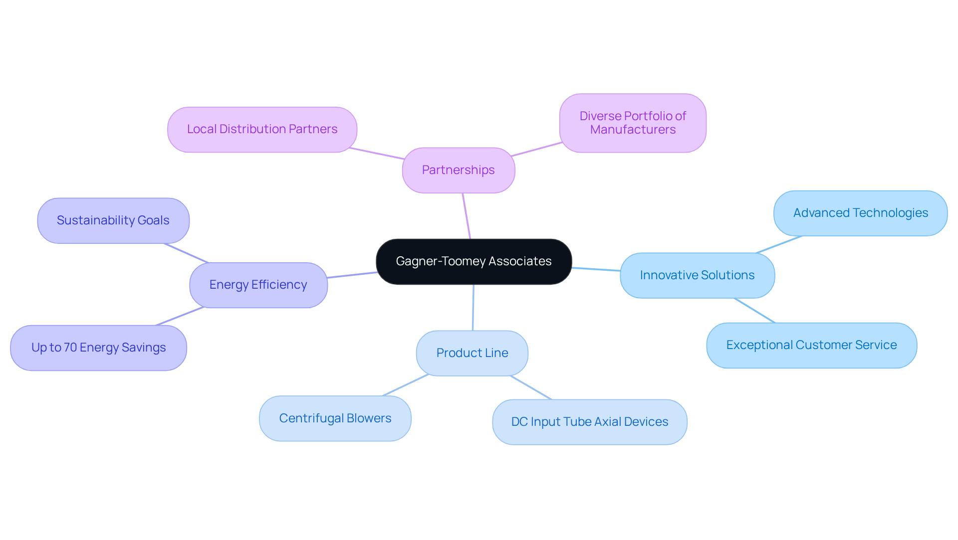 In this mindmap, the central node represents Gagner-Toomey Associates. The branches show key aspects of the company, including their innovative solutions, product offerings, energy-saving benefits, and partnerships. Each branch connects to related topics, helping you see how everything fits together.