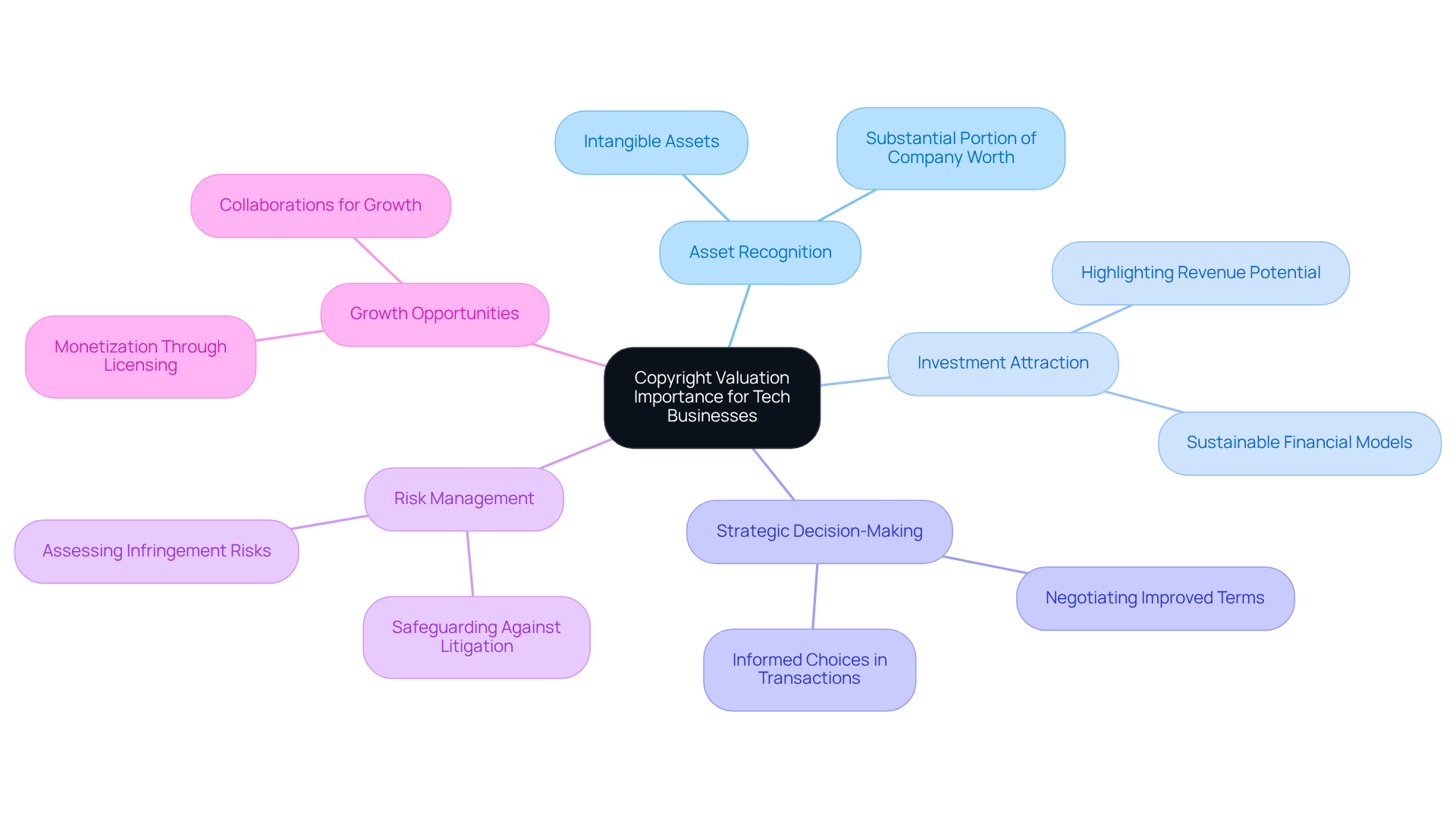The central idea is copyright valuation, and each branch represents a key reason why it's important for tech businesses. Follow the branches to see how each reason contributes to the overall understanding of copyright's value.