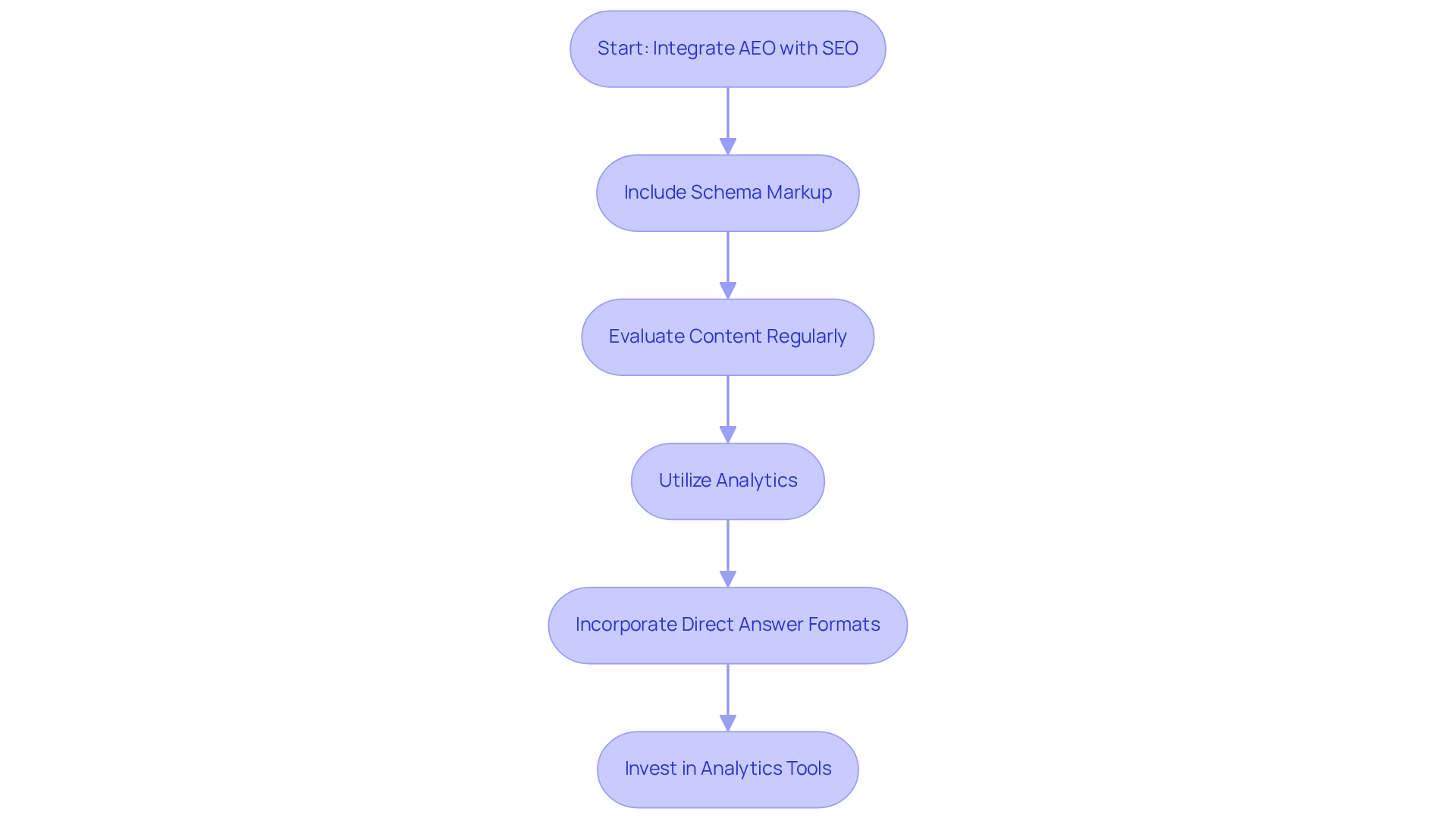 Follow the arrows to see how each step connects in the process of integrating AEO with SEO. Each box represents an important action to take for improving your content's visibility and engagement.