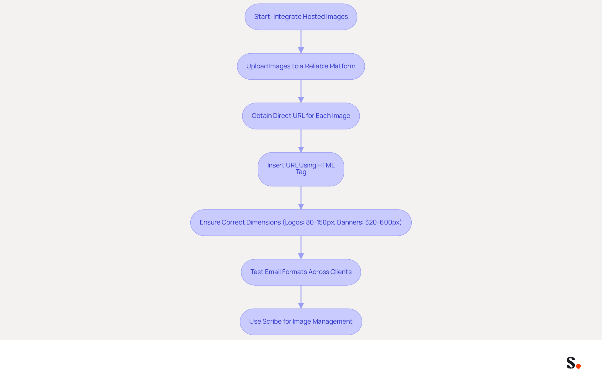 Follow the arrows to see the steps for integrating images into your email signatures. Each box represents a key action or decision in the process, helping you visualize how to effectively manage your email visuals. Follow the arrows to see the steps for integrating images into your email signatures. Each box represents a key action or decision in the process, helping you visualize how to effectively manage your email visuals.