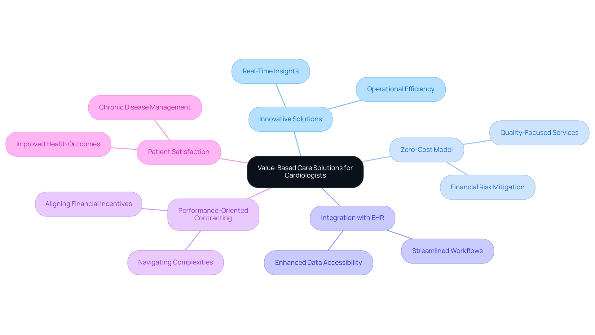 The central node represents the main theme, while branches show different aspects of the solutions. Each color-coded branch helps you easily identify and understand the various components and their relationships. The central node represents the main theme, while branches show different aspects of the solutions. Each color-coded branch helps you easily identify and understand the various components and their relationships.