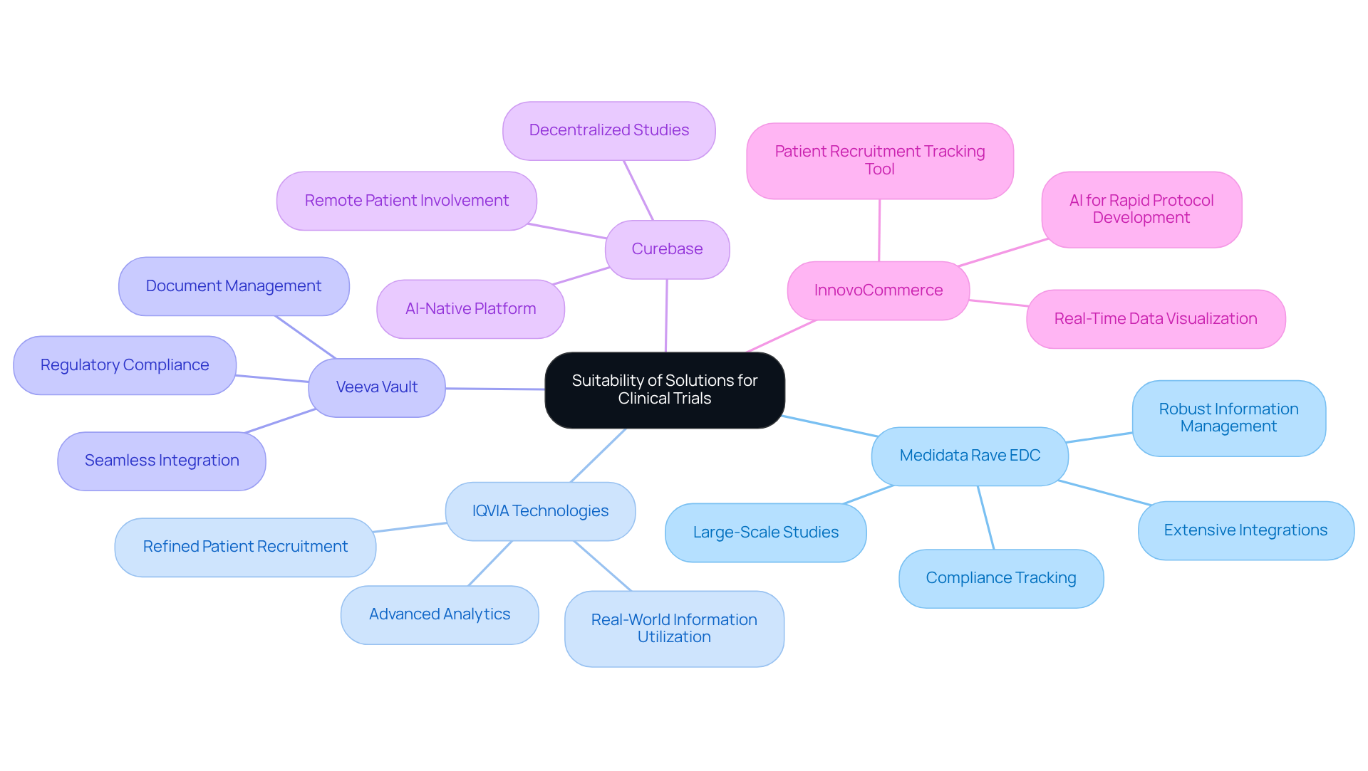 This mindmap starts with the central theme of selecting the right technological solutions for clinical trials. Each branch represents a different solution, and the sub-branches detail their specific strengths and applications. Follow the branches to understand how each solution contributes to successful clinical trial management. This mindmap starts with the central theme of selecting the right technological solutions for clinical trials. Each branch represents a different solution, and the sub-branches detail their specific strengths and applications. Follow the branches to understand how each solution contributes to successful clinical trial management.
