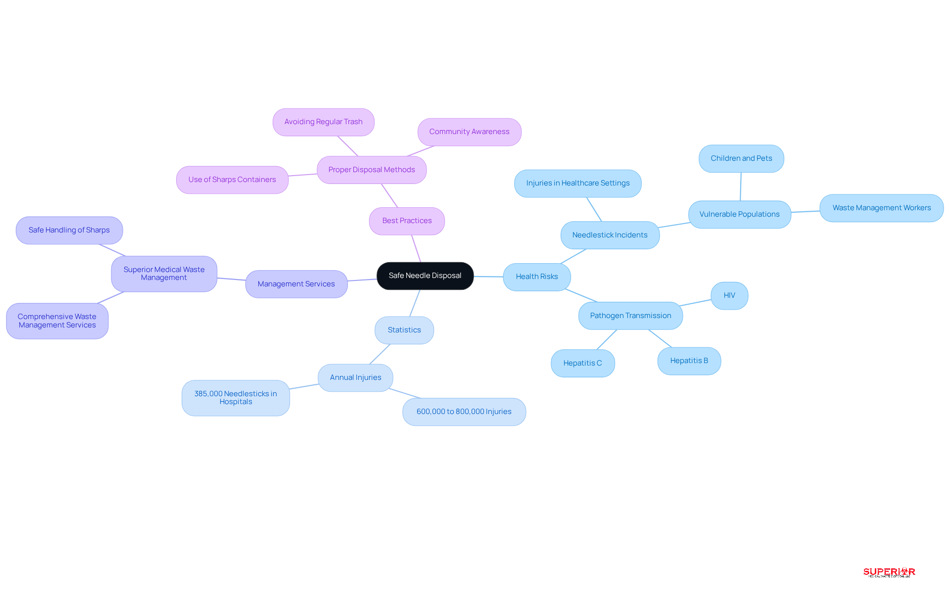 Start at the center with the main topic of safe needle disposal, then explore the branches that show the risks, statistics, services, and best practices related to this critical issue.