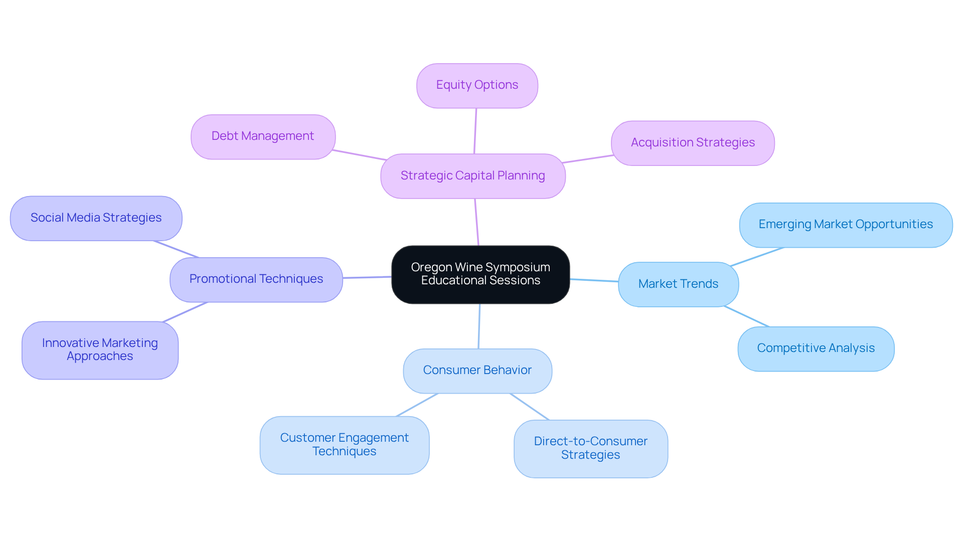 The central node represents the symposium, with branches showing the main topics discussed. Each sub-branch represents specific insights or strategies that can help wine producers grow their businesses. The central node represents the symposium, with branches showing the main topics discussed. Each sub-branch represents specific insights or strategies that can help wine producers grow their businesses.