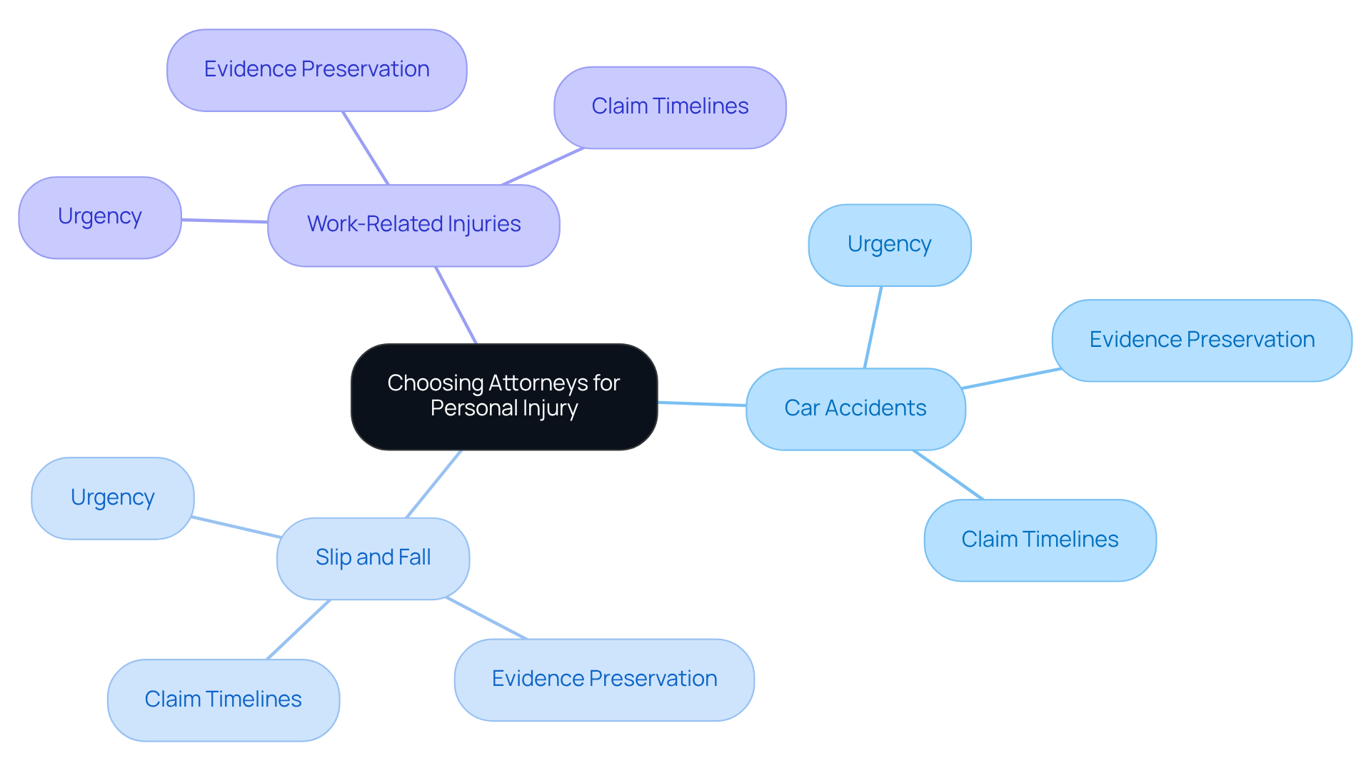 The center represents the overall concept of selecting attorneys. Branches represent different types of injuries, while sub-branches highlight important factors to consider for each injury type. The center represents the overall concept of selecting attorneys. Branches represent different types of injuries, while sub-branches highlight important factors to consider for each injury type.