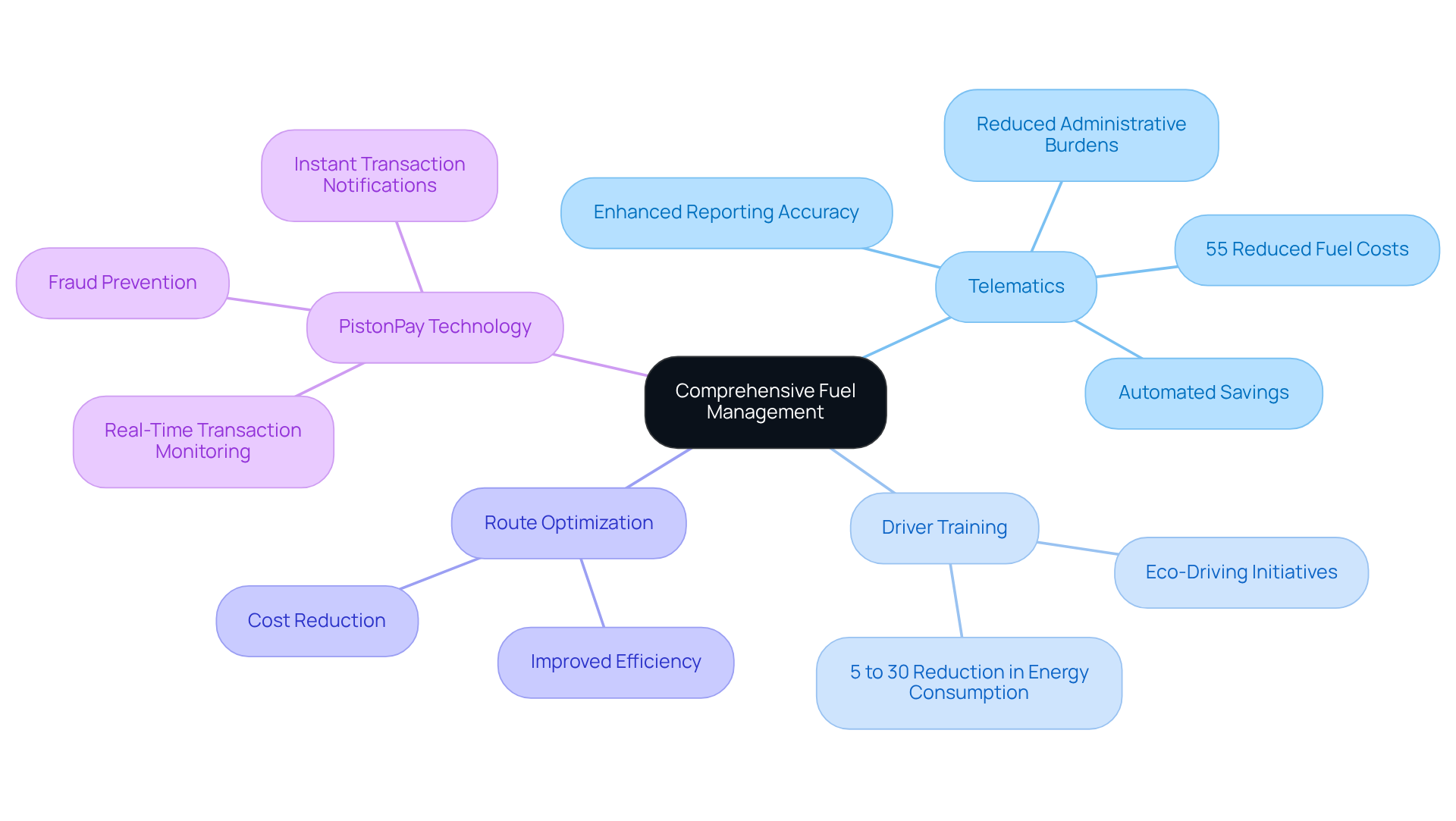 The central node represents the main concept of fuel management, while the branches show different strategies and their benefits. Each color-coded branch helps you quickly identify how each strategy contributes to reducing costs and improving efficiency.