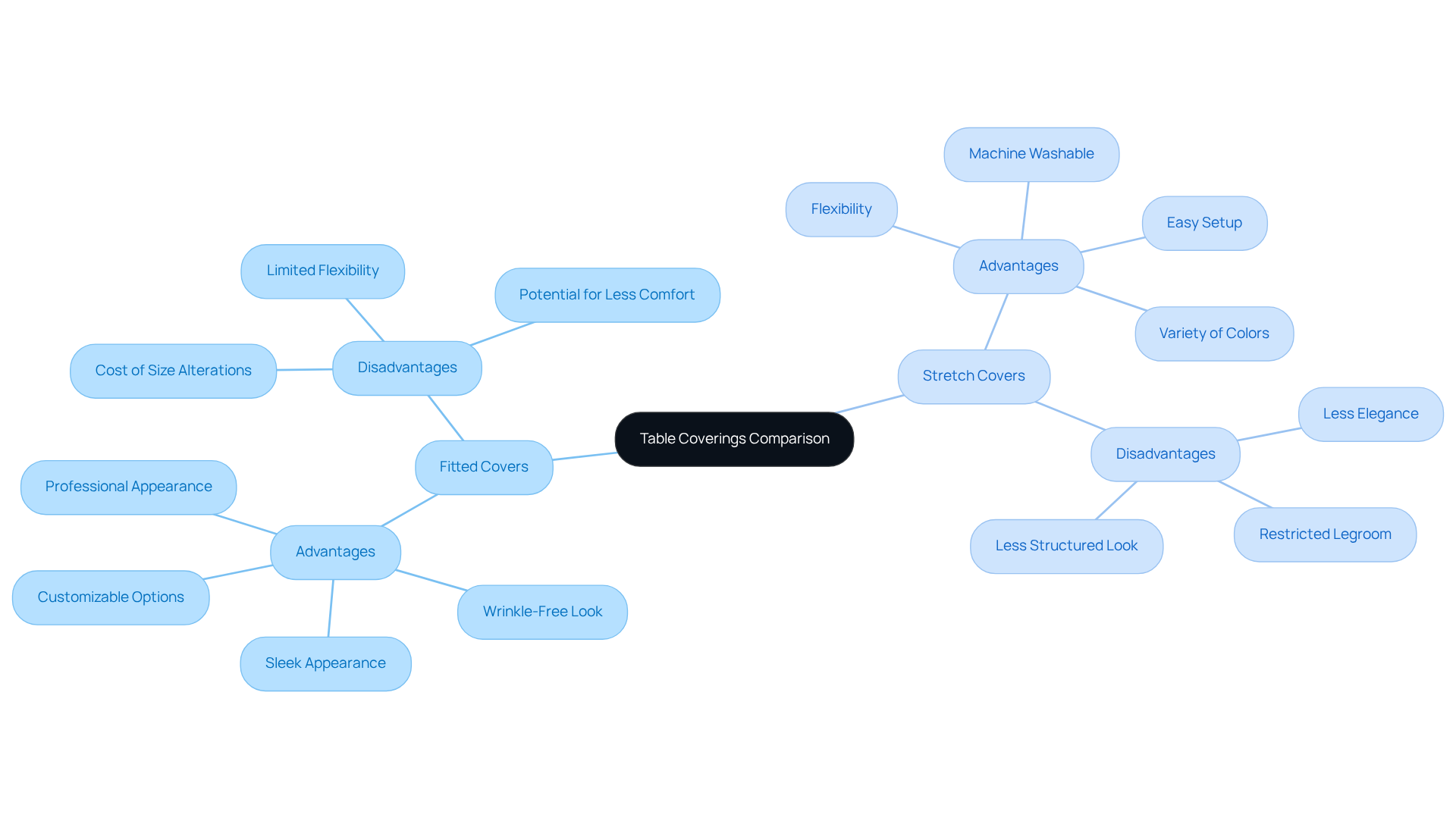 The central node represents the overall topic, while the branches show the two types of table coverings. Each sub-branch lists their pros and cons, helping you weigh your options for event planning.