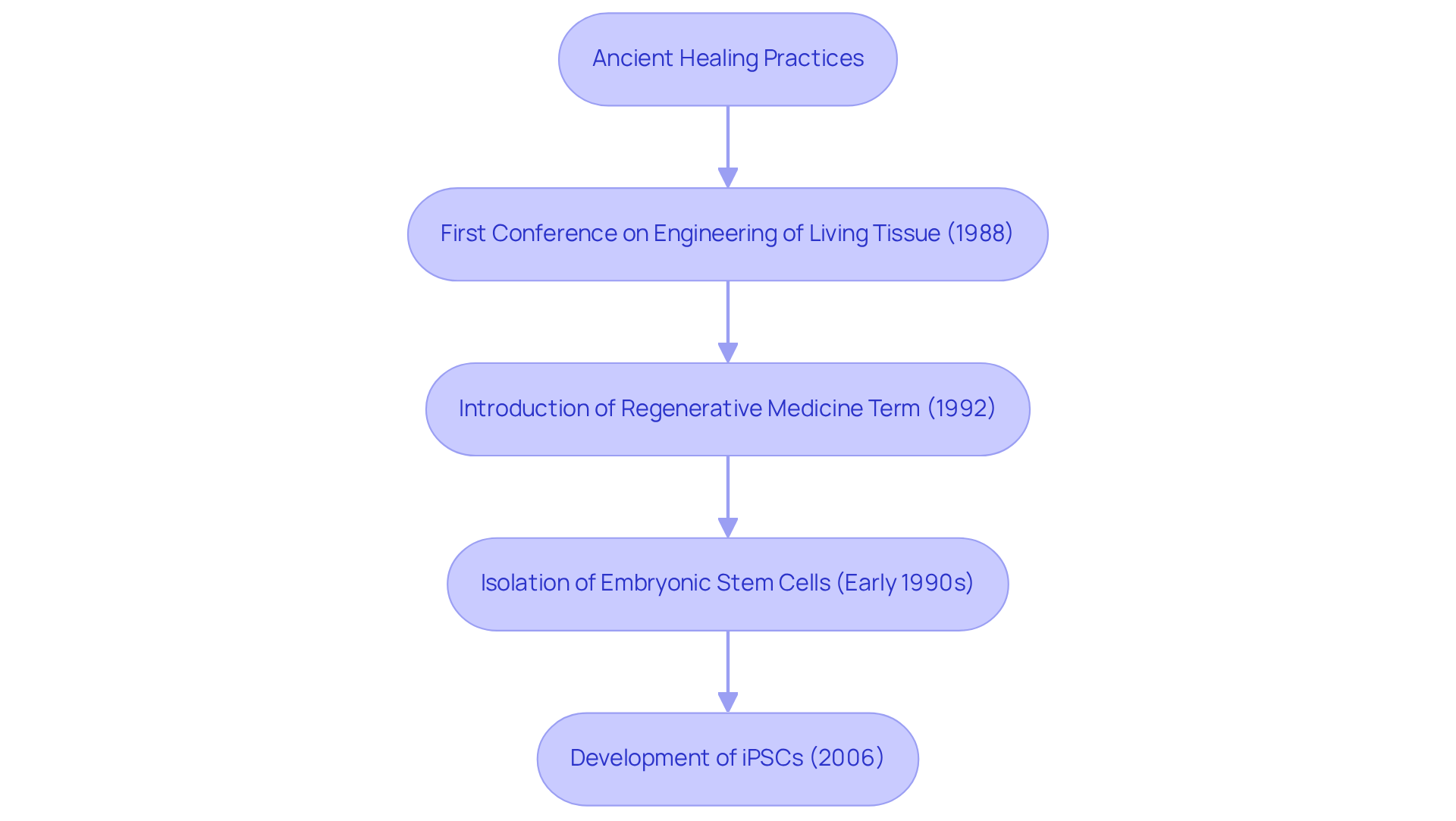 Follow the arrows to see how regenerative medicine has developed over time, from ancient practices to modern breakthroughs. Each box represents a significant milestone that has shaped the field.