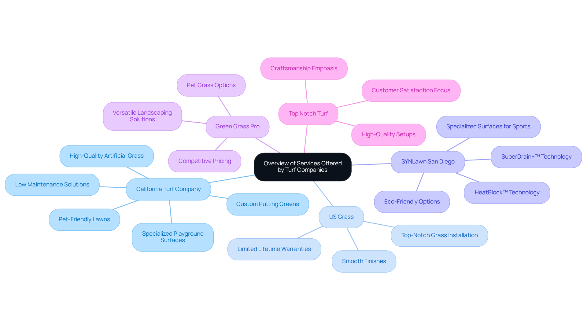 This mindmap shows the different turf companies and what they offer. Start at the center with the main topic, then follow the branches to see each company's unique services and features. Each color represents a different company, making it easy to compare their offerings. This mindmap shows the different turf companies and what they offer. Start at the center with the main topic, then follow the branches to see each company's unique services and features. Each color represents a different company, making it easy to compare their offerings.