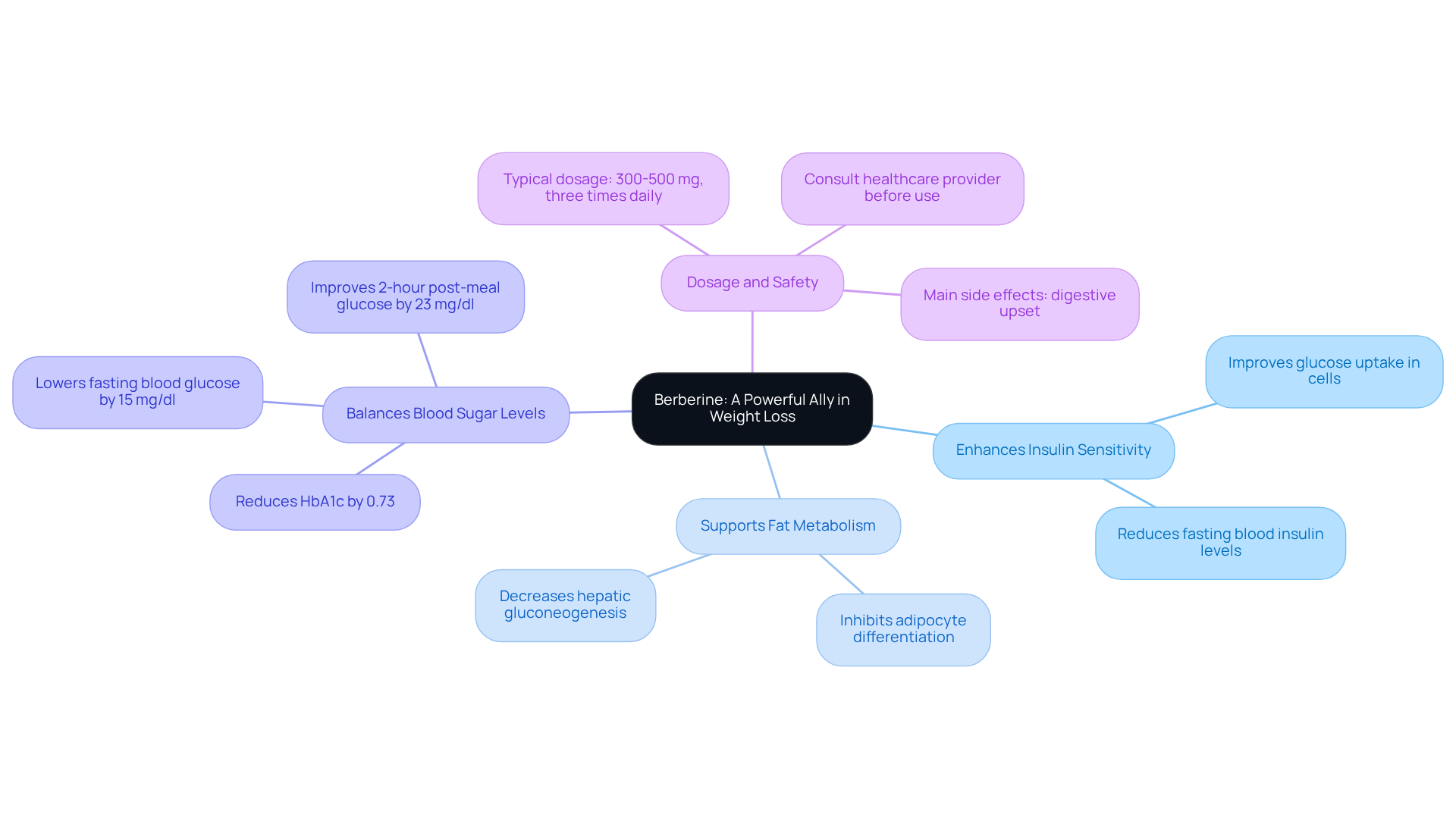 This mindmap shows how berberine can help with weight loss. Start at the center with the main idea, then follow the branches to see the different benefits it offers. Each branch represents a key area where berberine can support your health journey. This mindmap shows how berberine can help with weight loss. Start at the center with the main idea, then follow the branches to see the different benefits it offers. Each branch represents a key area where berberine can support your health journey.