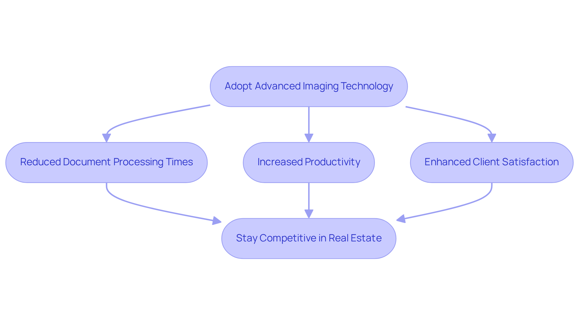 The flowchart illustrates how adopting new imaging technology leads to benefits that help real estate firms stay competitive. Each step shows how technology adoption can improve efficiency and client relations.