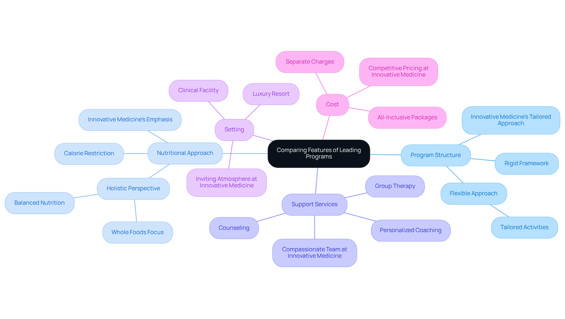 This mindmap helps you explore the key features of weight loss programs. Start at the center with the main topic, then follow the branches to see each feature and its important aspects. Each color represents a different feature, making it easy to distinguish between them. This mindmap helps you explore the key features of weight loss programs. Start at the center with the main topic, then follow the branches to see each feature and its important aspects. Each color represents a different feature, making it easy to distinguish between them.