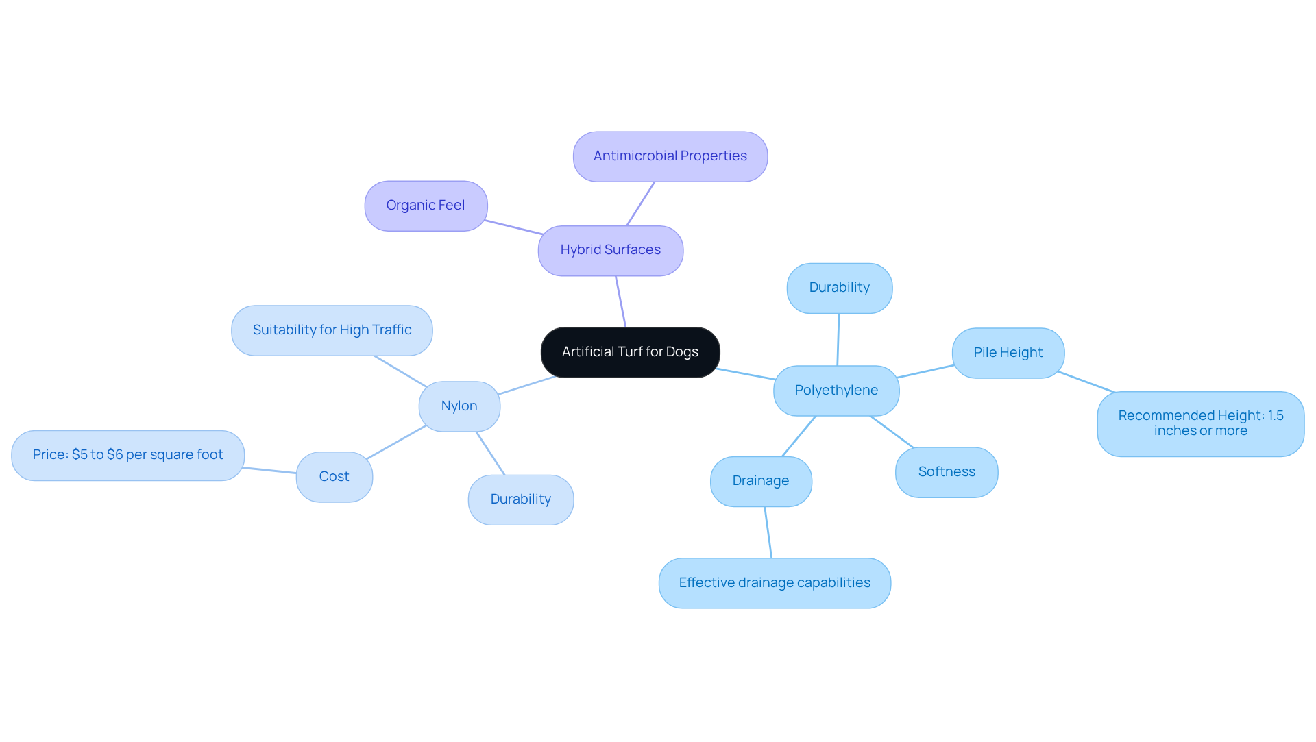 The central node represents the main topic, while the branches show different types of turf and their features. Each color-coded branch helps you easily identify the material and its specific benefits. The central node represents the main topic, while the branches show different types of turf and their features. Each color-coded branch helps you easily identify the material and its specific benefits.