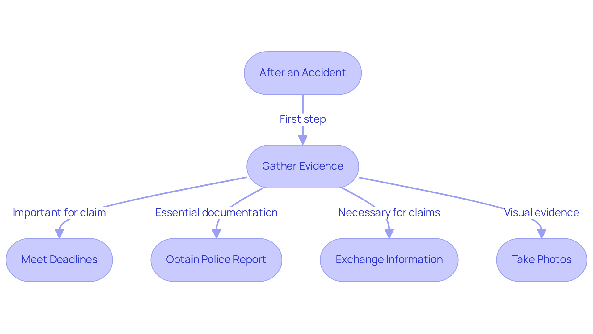 This flowchart outlines the essential steps to take after an accident. Each box represents a crucial action you should not overlook. Follow the arrows to see the order in which these steps should be completed to protect your rights and maximize your chances of receiving fair compensation.