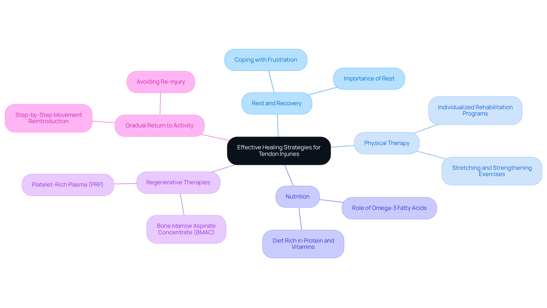 This mindmap shows various strategies to help heal tendon injuries. Start at the center with the main theme, then explore each branch to see specific approaches like rest, therapy, nutrition, and more. Each color-coded branch represents a different strategy, making it easy to understand how they all contribute to recovery.