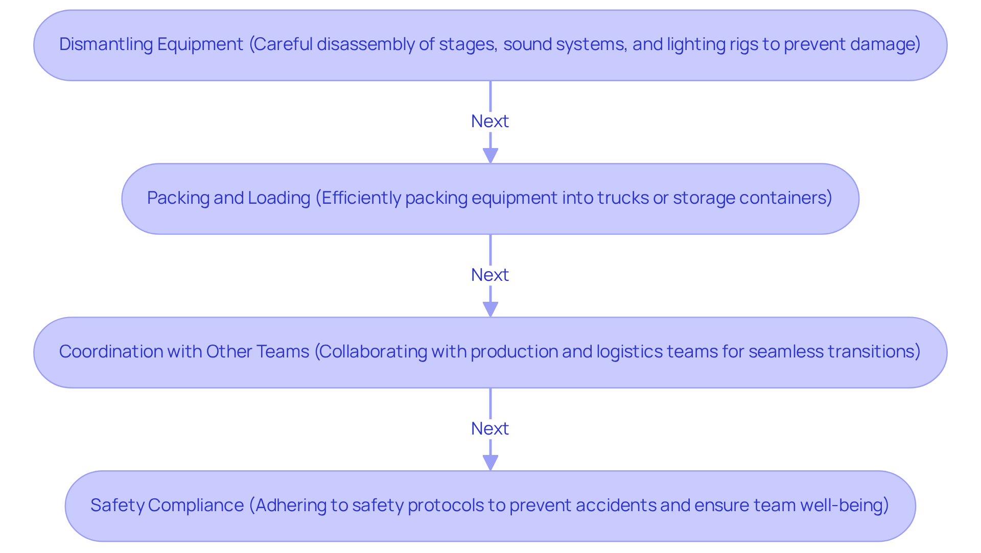 Each box represents a crucial step in the load out process. Follow the arrows to see how each task connects and leads to the next, ensuring a smooth transition between shows. Each box represents a crucial step in the load out process. Follow the arrows to see how each task connects and leads to the next, ensuring a smooth transition between shows.