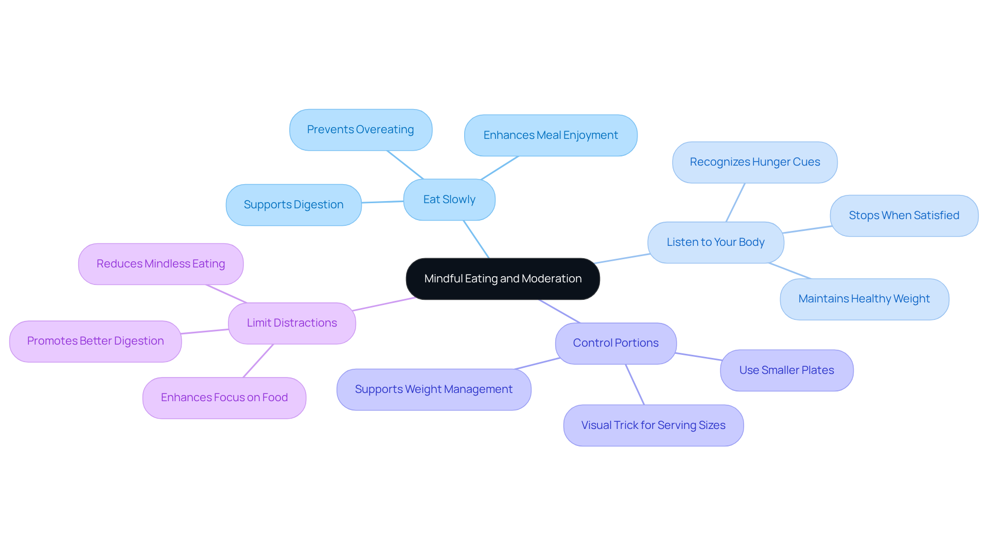 The central node represents the main theme of mindful eating. Each branch shows a specific tip, and the sub-branches provide additional insights or benefits related to that tip. This layout helps you see how each practice contributes to better dietary habits.