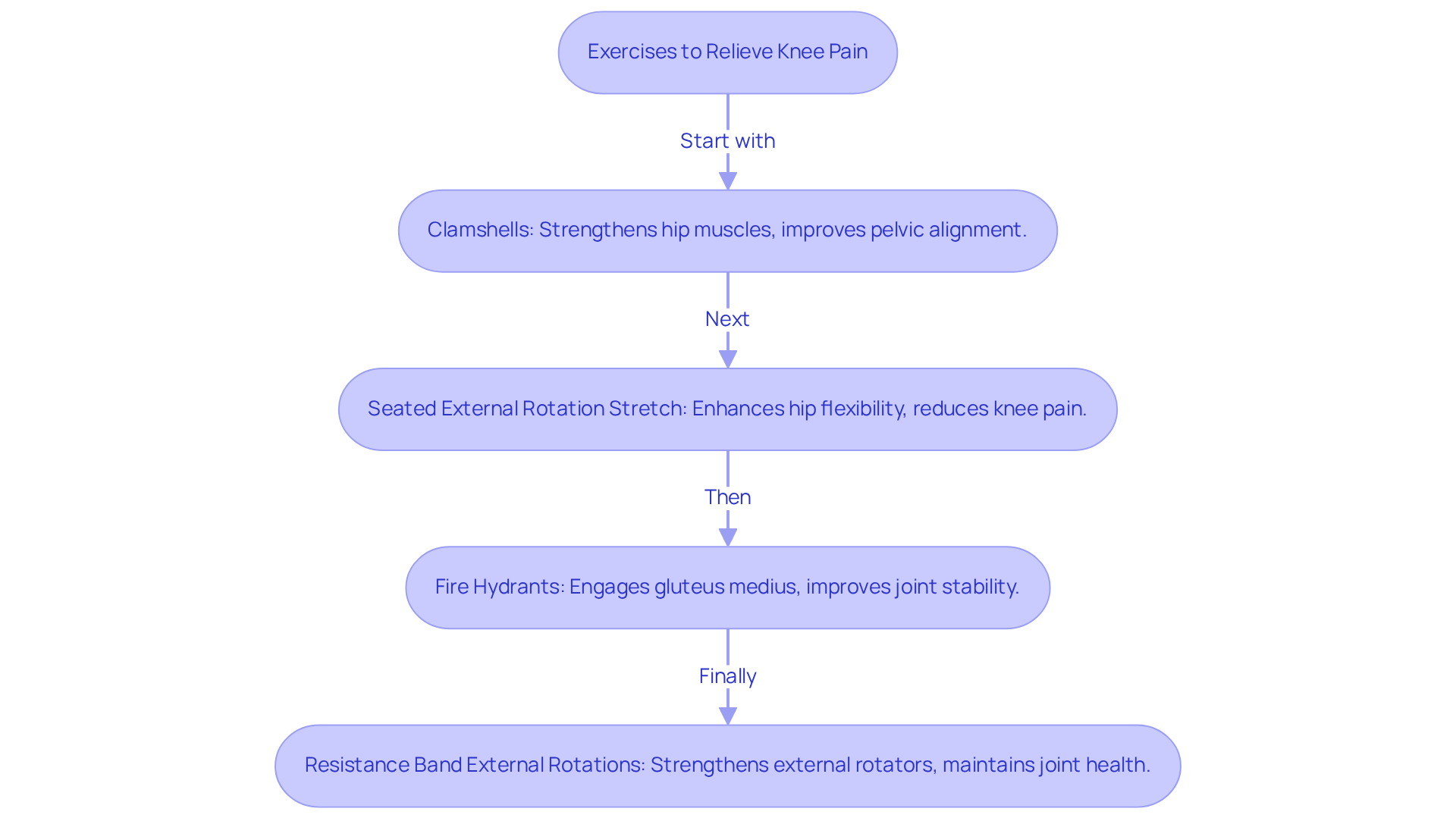 This flowchart guides you through a series of exercises designed to relieve knee pain. Each box represents an exercise you can do, and the arrows show how they connect to your goal of reducing discomfort and improving mobility. This flowchart guides you through a series of exercises designed to relieve knee pain. Each box represents an exercise you can do, and the arrows show how they connect to your goal of reducing discomfort and improving mobility.