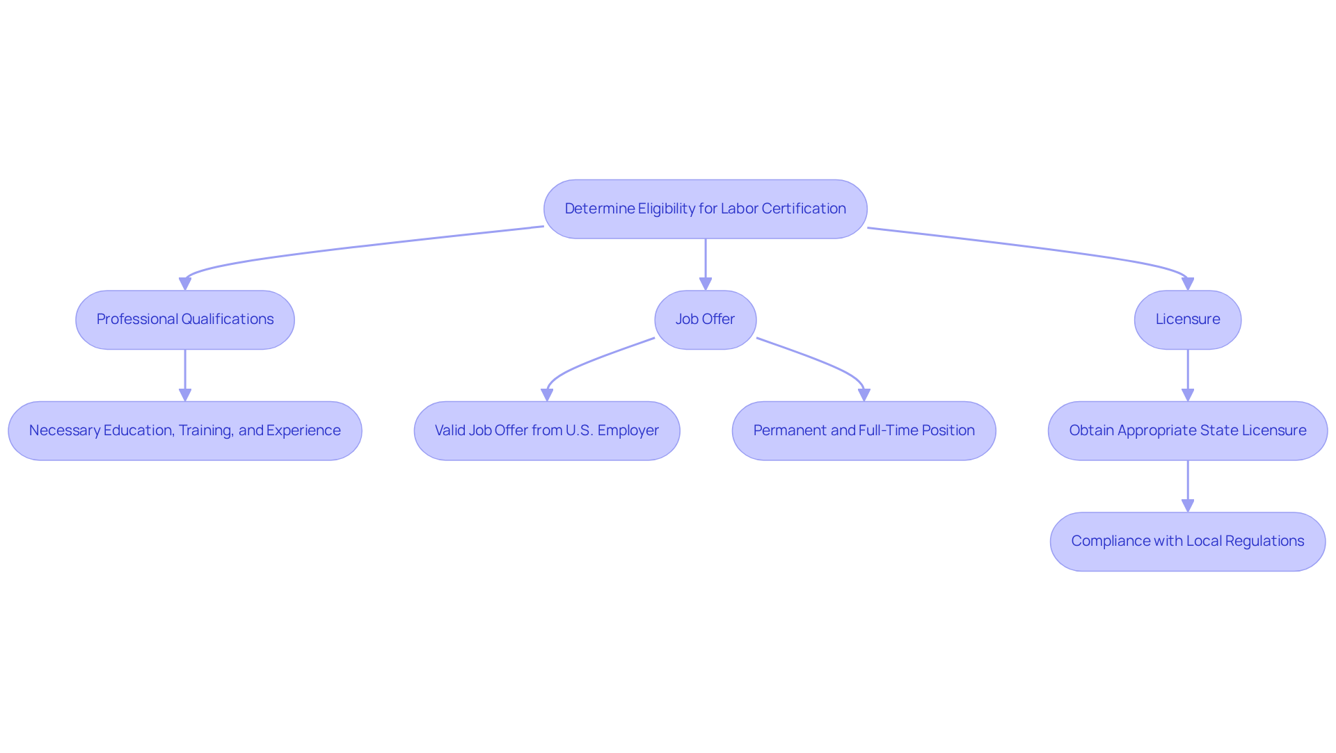 Follow the arrows to see what you need to qualify for labor certification. Each box represents a key requirement, and the sub-points give you the details on what you need to do.