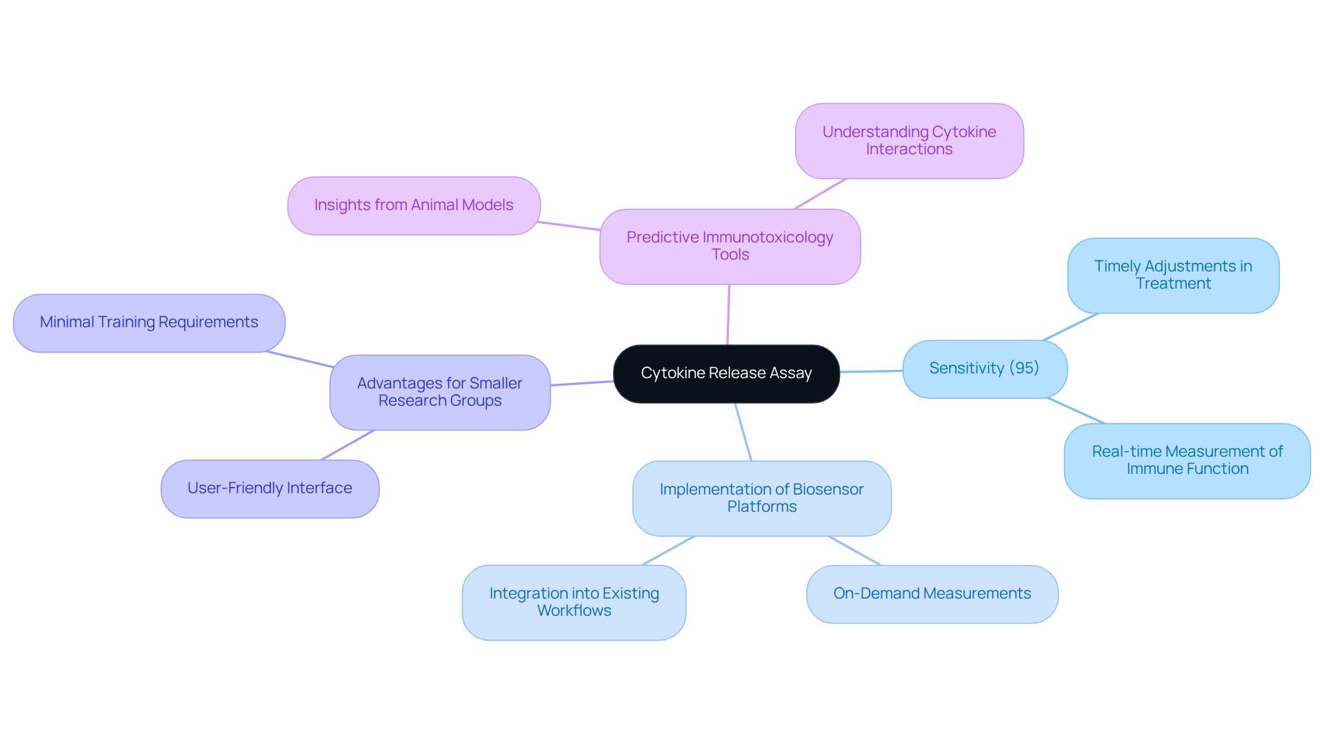 The central node represents the main topic, while the branches show related aspects of cytokine release assays. Each branch provides insights into different components, making it easy to understand how they connect to the overall theme. The central node represents the main topic, while the branches show related aspects of cytokine release assays. Each branch provides insights into different components, making it easy to understand how they connect to the overall theme.