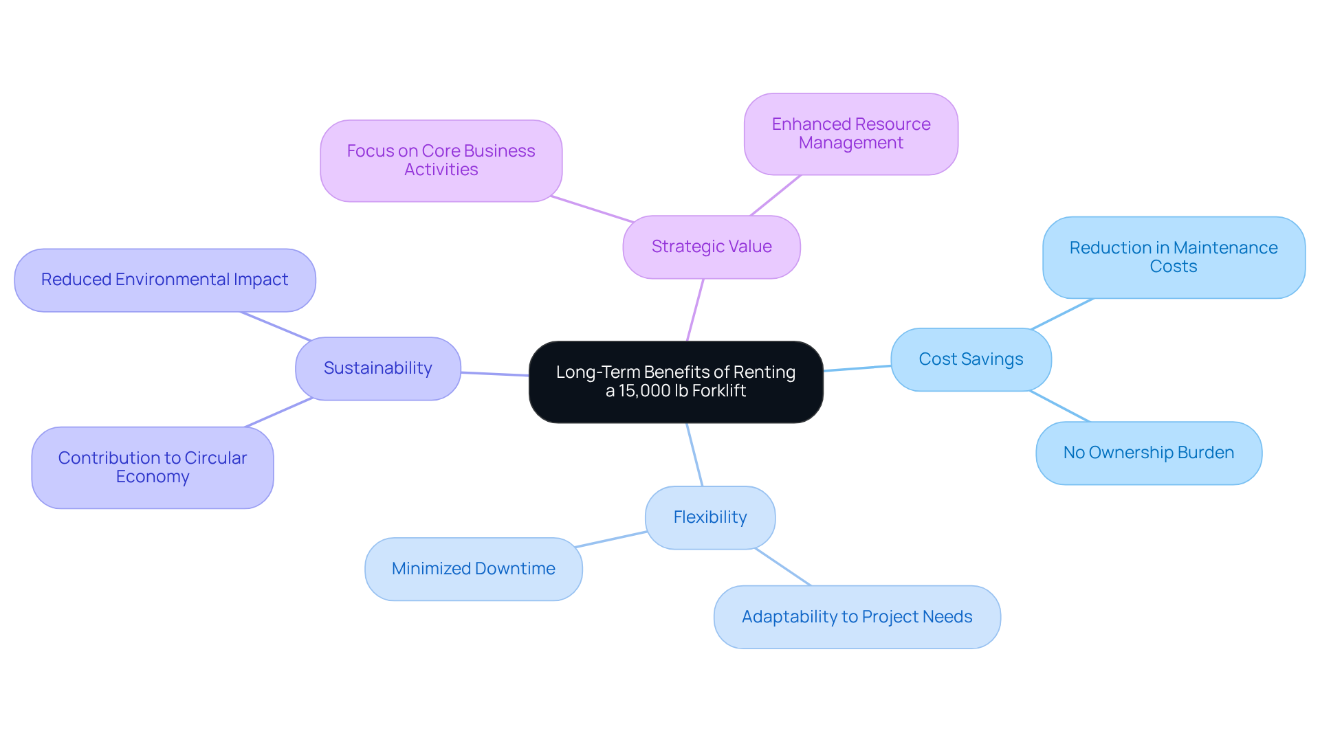 The central node represents the main idea, while the branches show the key benefits of renting. Each sub-branch provides more detail on how these benefits manifest in practice, helping you understand why renting is a smart choice. The central node represents the main idea, while the branches show the key benefits of renting. Each sub-branch provides more detail on how these benefits manifest in practice, helping you understand why renting is a smart choice.