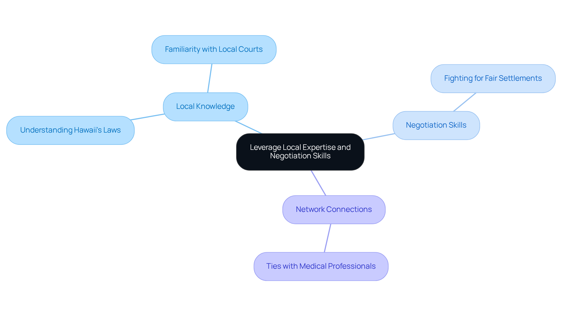 This mindmap illustrates the key advantages of hiring a local kona injury lawyer. Each branch represents a different benefit, showing how they contribute to a stronger legal case. Follow the branches to see how local expertise, negotiation skills, and professional networks work together to support clients.