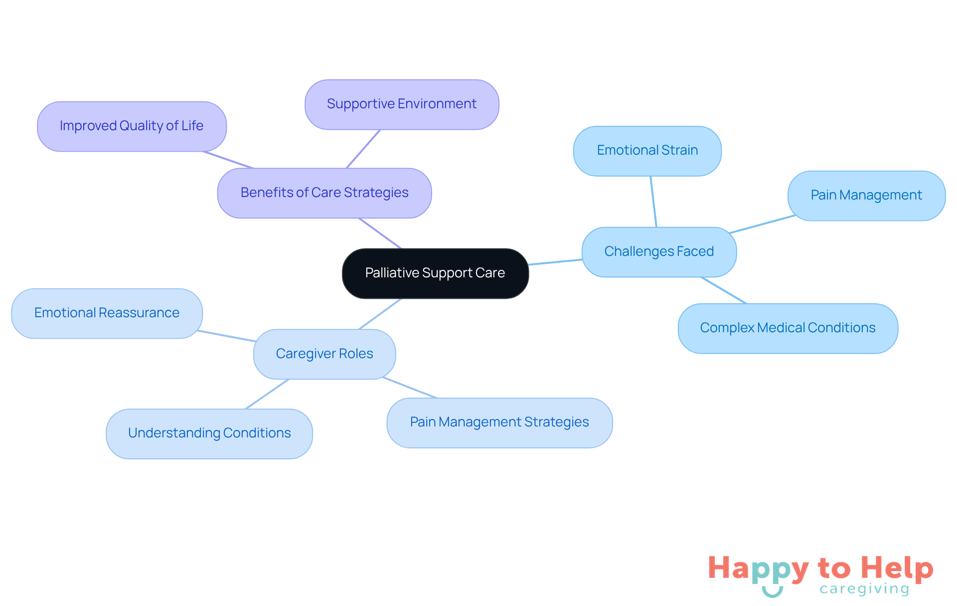 The central node represents the main theme of palliative support care. Each branch shows different aspects related to this theme, helping you understand the challenges, roles, and benefits involved in providing compassionate care.