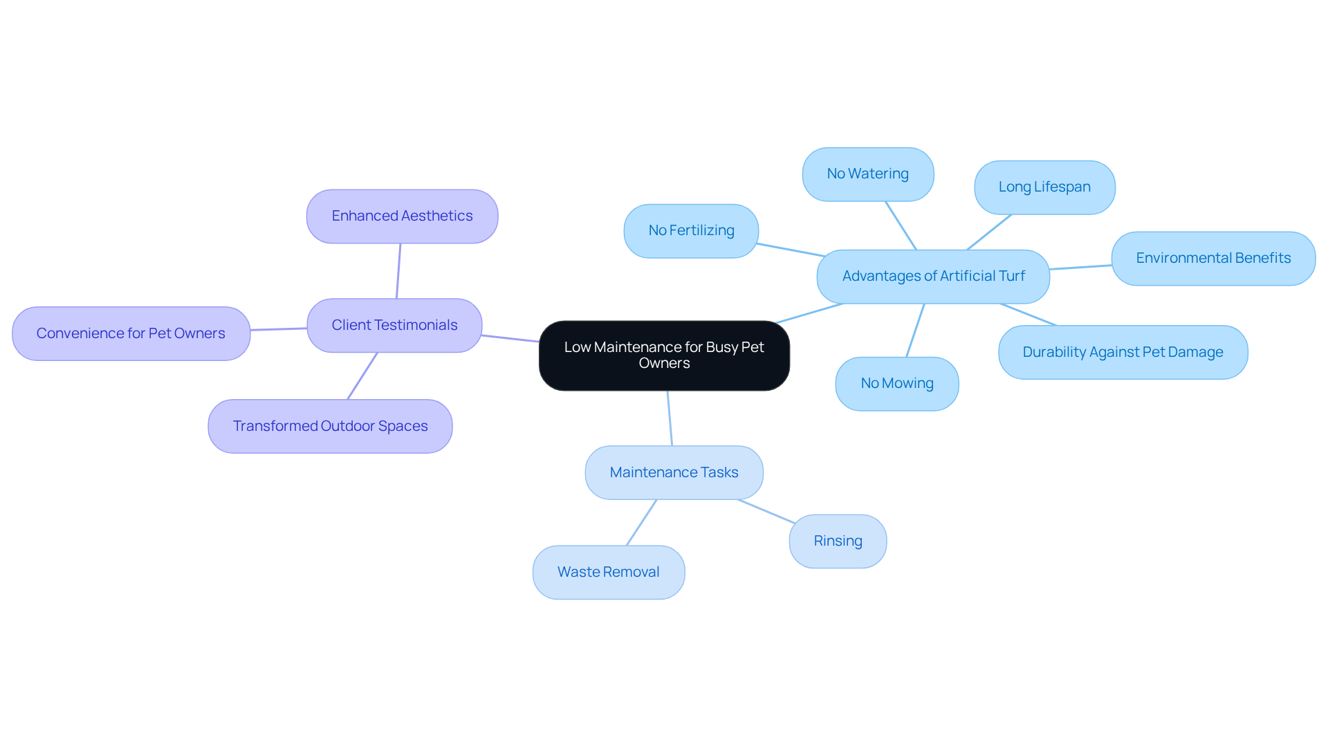 The center shows the main idea of low maintenance, with branches illustrating the advantages, necessary maintenance tasks, and positive feedback from clients. Each branch helps you see how artificial turf can simplify life for pet owners.