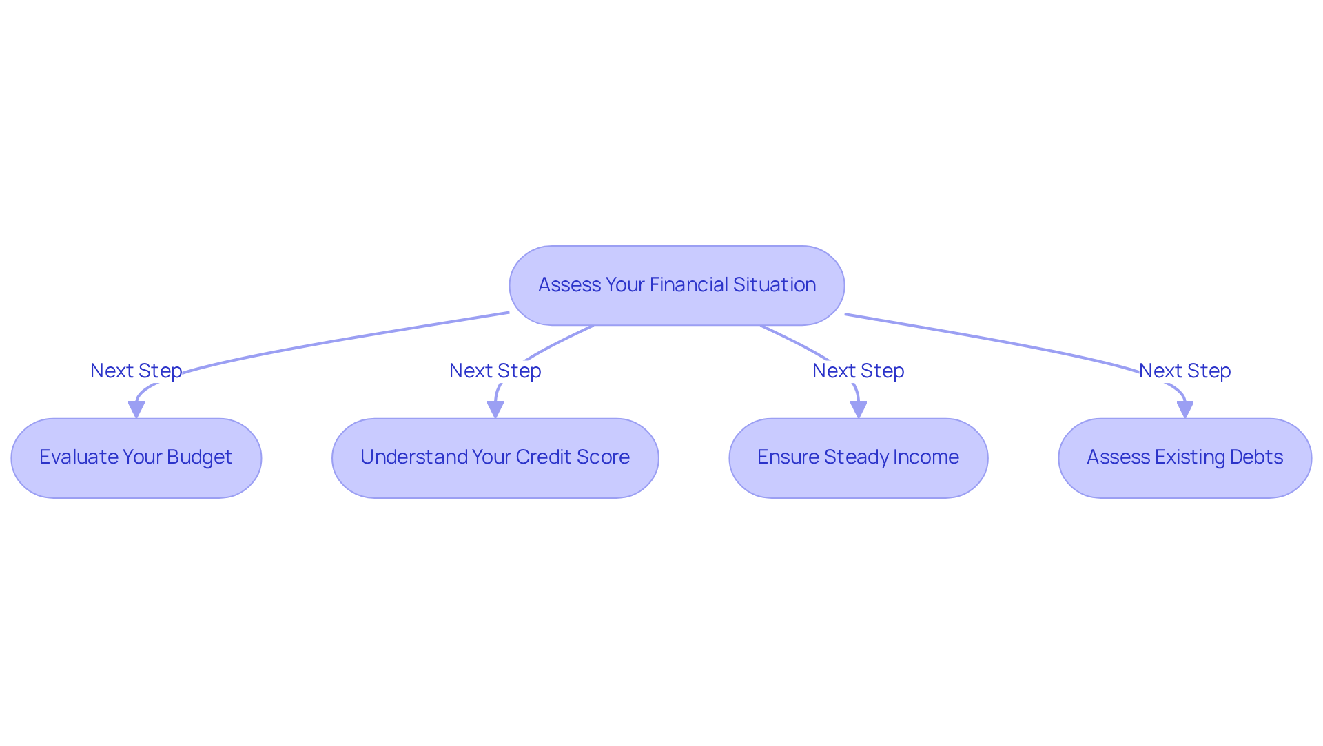 Follow the arrows to see the steps you need to take in assessing your finances before getting dental implants. Each box represents an important consideration that will help you make informed decisions. Follow the arrows to see the steps you need to take in assessing your finances before getting dental implants. Each box represents an important consideration that will help you make informed decisions.
