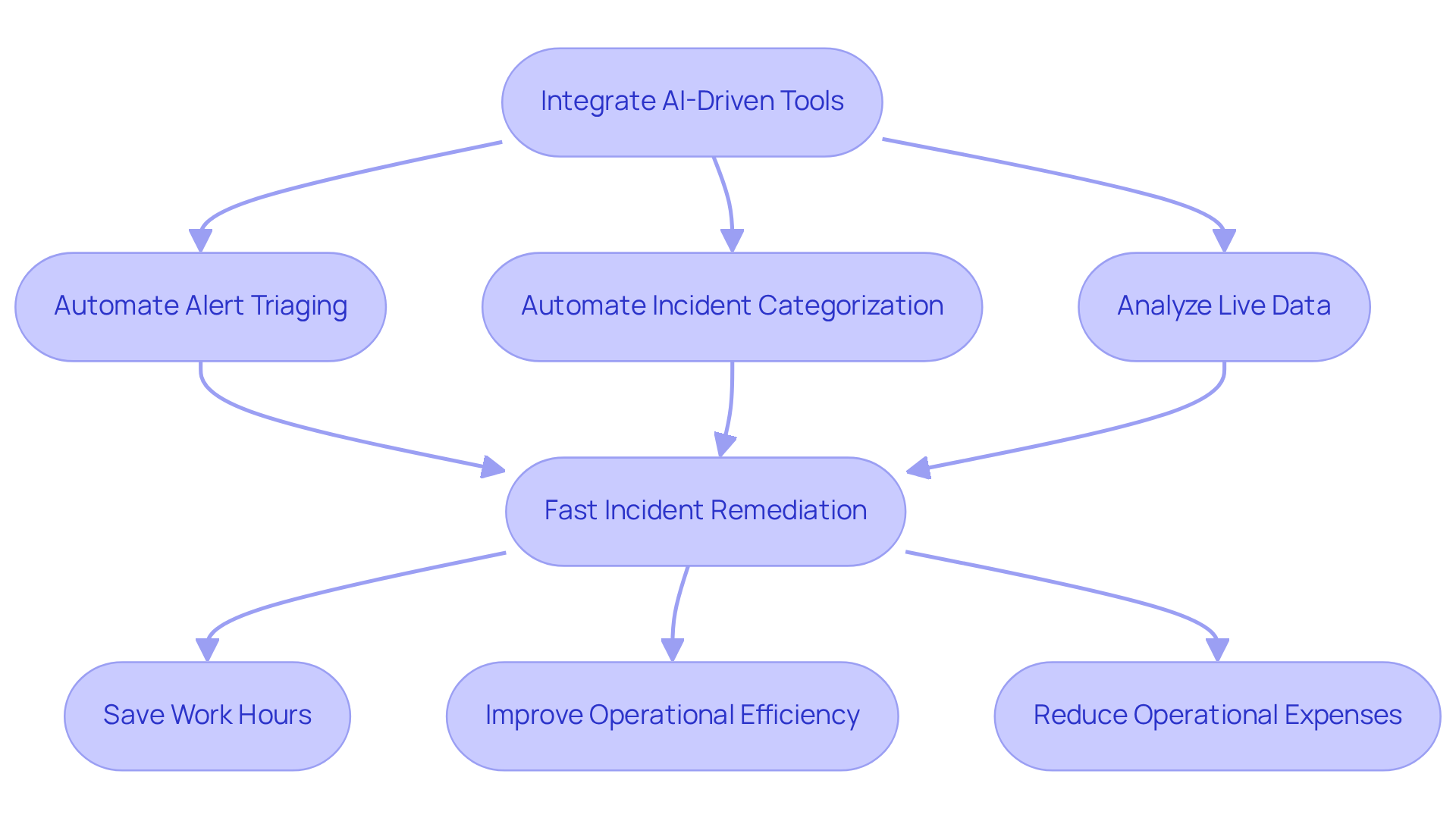 Follow the arrows to see how integrating AI tools leads to various actions and their positive outcomes for engineering organizations.