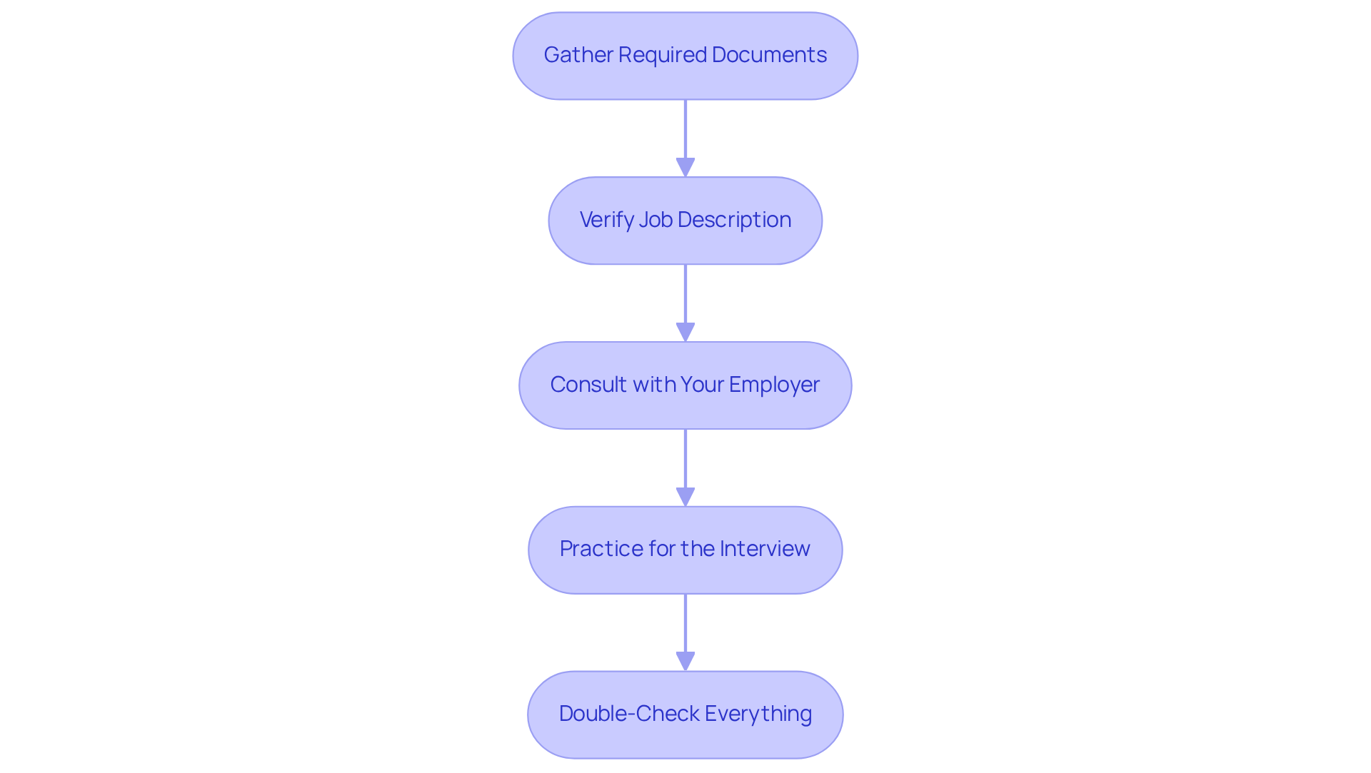Each box represents a crucial step in your application process. Follow the arrows to see how to navigate through each stage effectively.