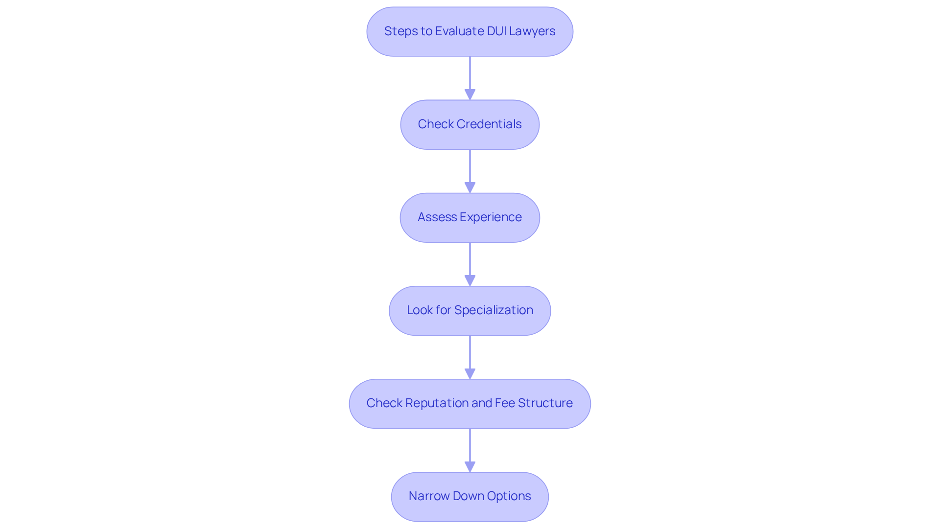 This flowchart guides you through the process of choosing a DUI lawyer. Start at the top and follow the arrows down through each step to ensure you cover all important factors before making your decision.