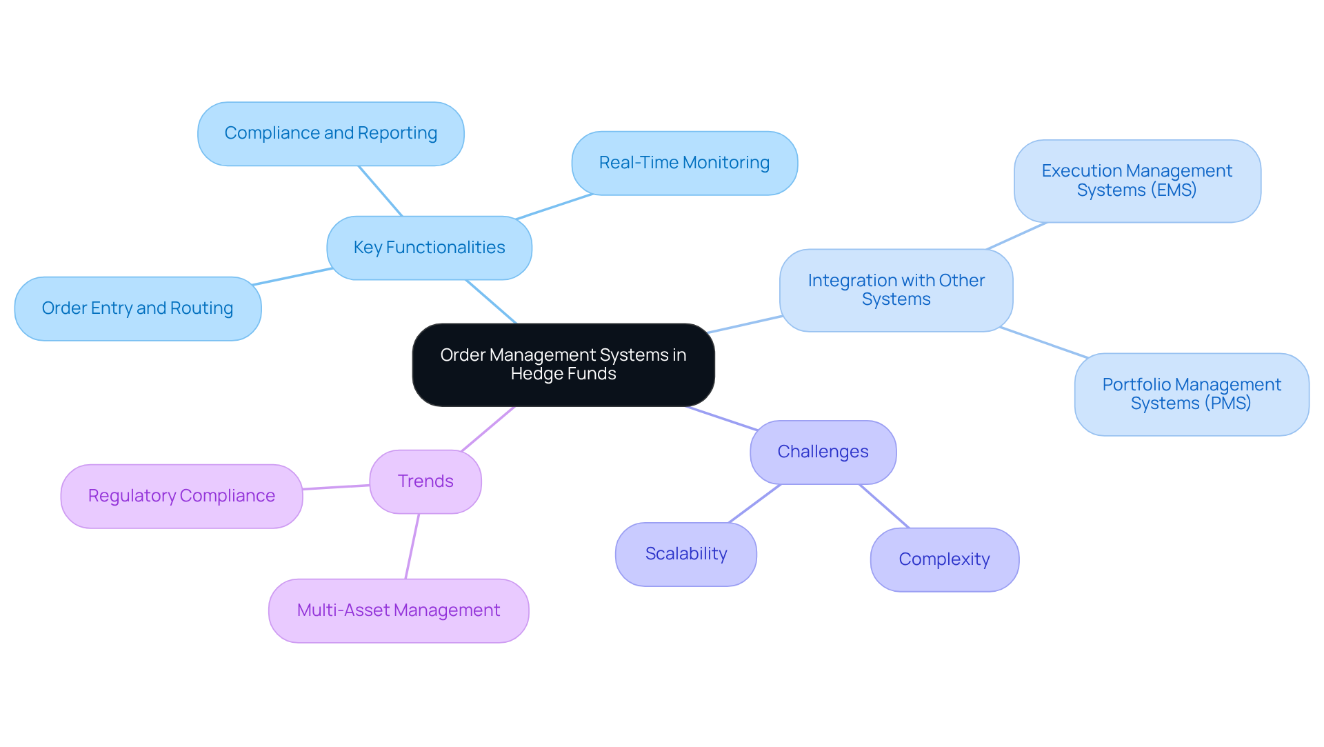 This mindmap illustrates the key aspects of Order Management Systems (OMS) in hedge funds. Start at the center with OMS, then explore the branches to see their functionalities, how they integrate with other systems, the challenges faced, and current trends in the industry. Each branch helps you understand the different components that contribute to effective order management.