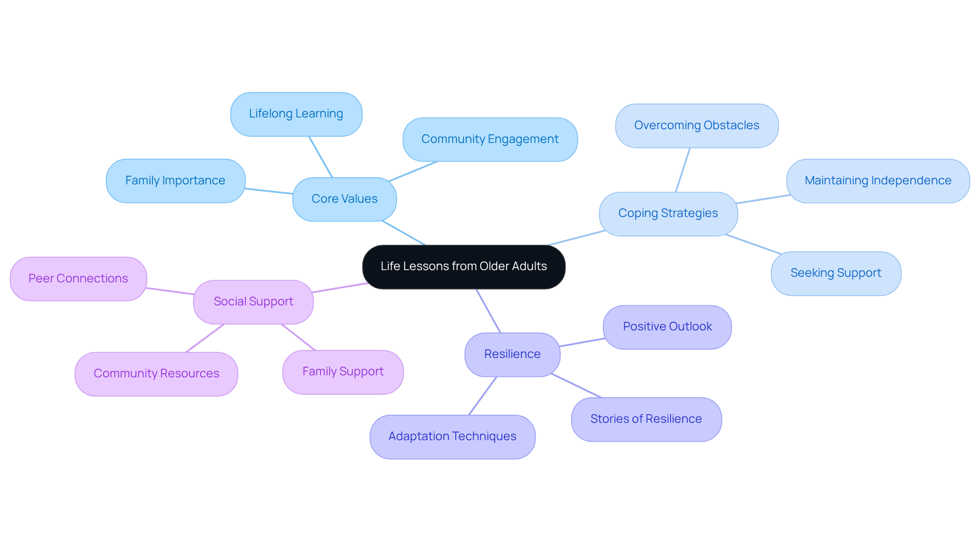 The center represents the main topic, while the branches illustrate key themes and ideas derived from conversations with older adults. Each branch helps to understand the rich experiences and insights that shape their perspectives.