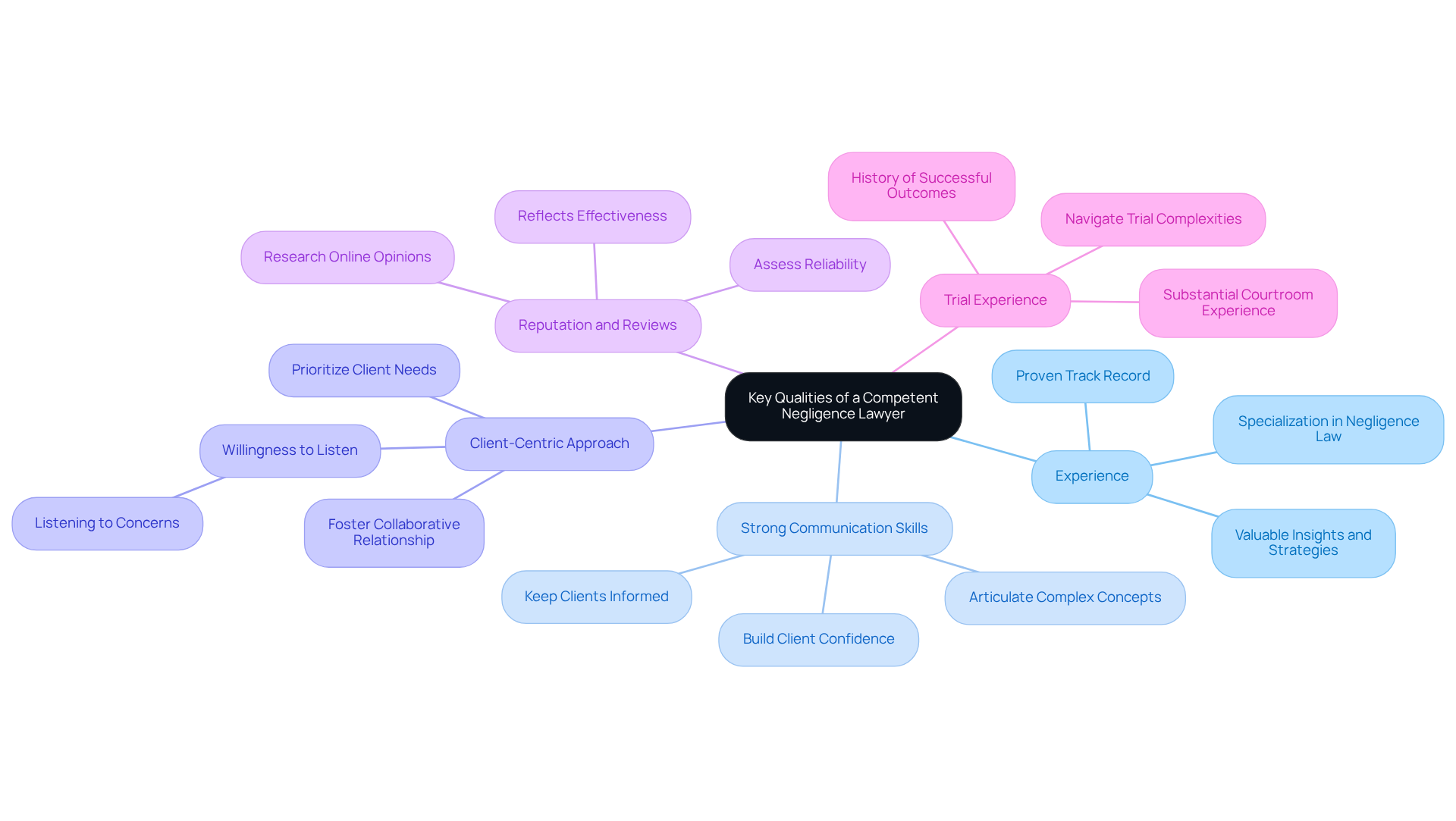 The central node represents the main topic, while the branches show the essential qualities to look for in a negligence lawyer. Each sub-branch provides more detail about what makes each quality important.
