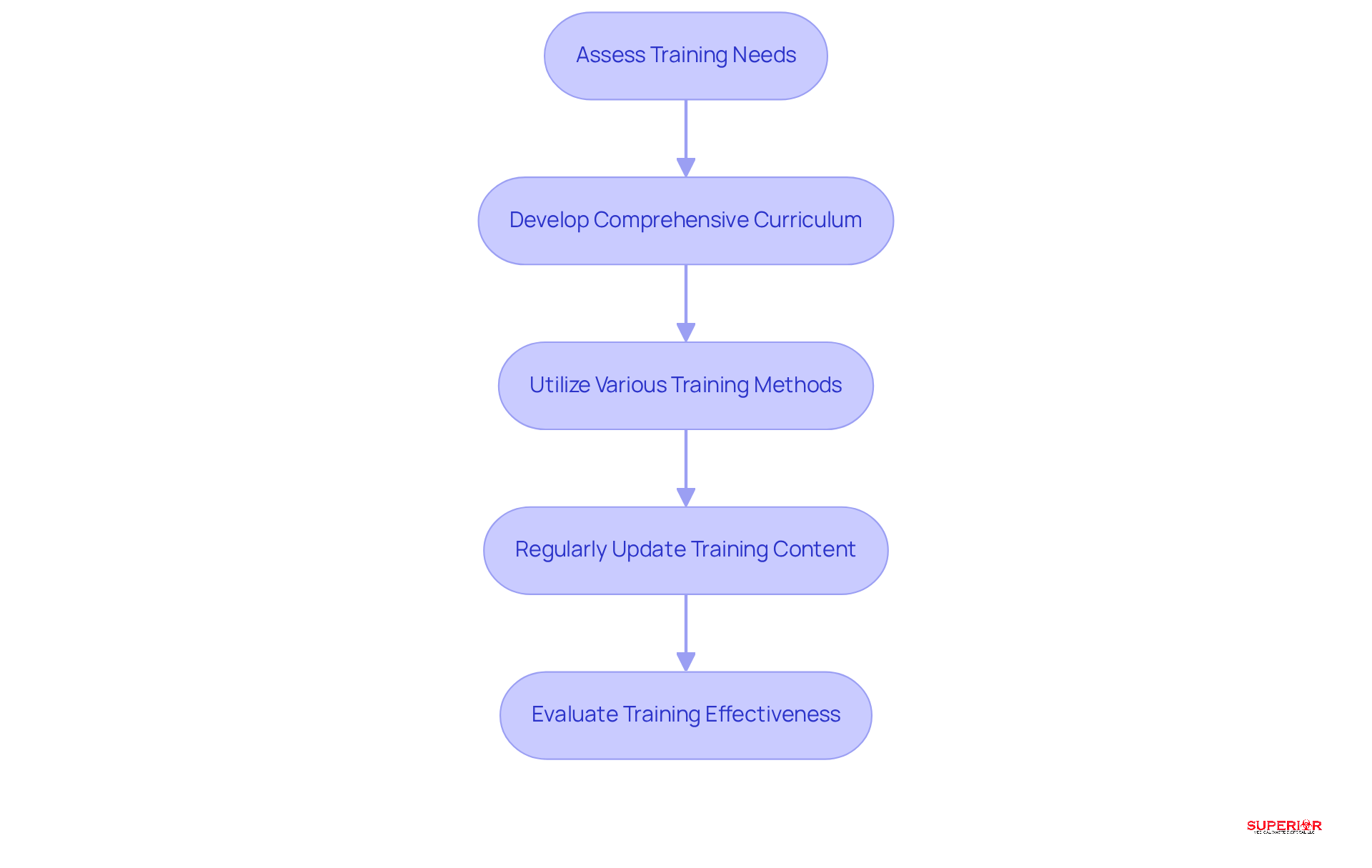 Each box represents a step in creating effective training programs for PHI compliance. Follow the arrows to see how each step leads to the next, ensuring a comprehensive approach to training.